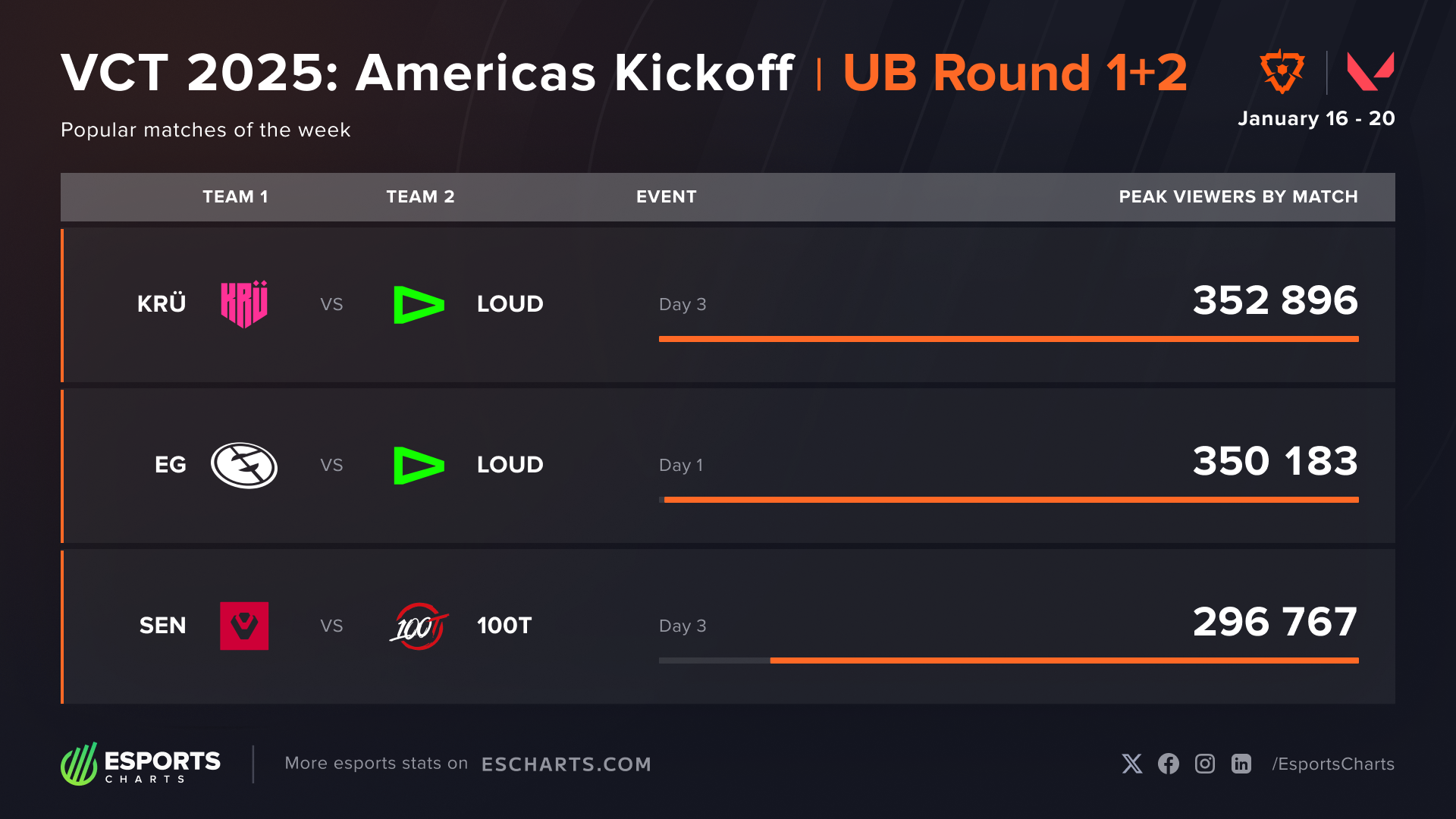 VCT 2025: Americas Kickoff opening viewership statistics | Esports Charts