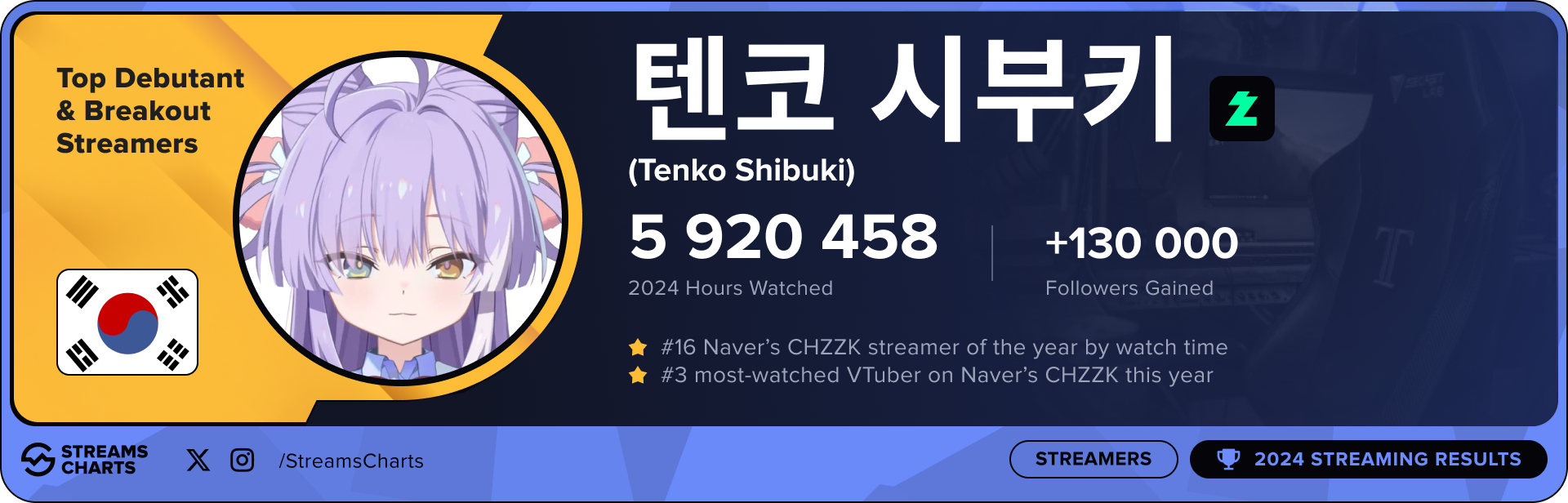 Breakout and debut streamers 2024: Twitch, Kick, VTubers & more | Streams Charts