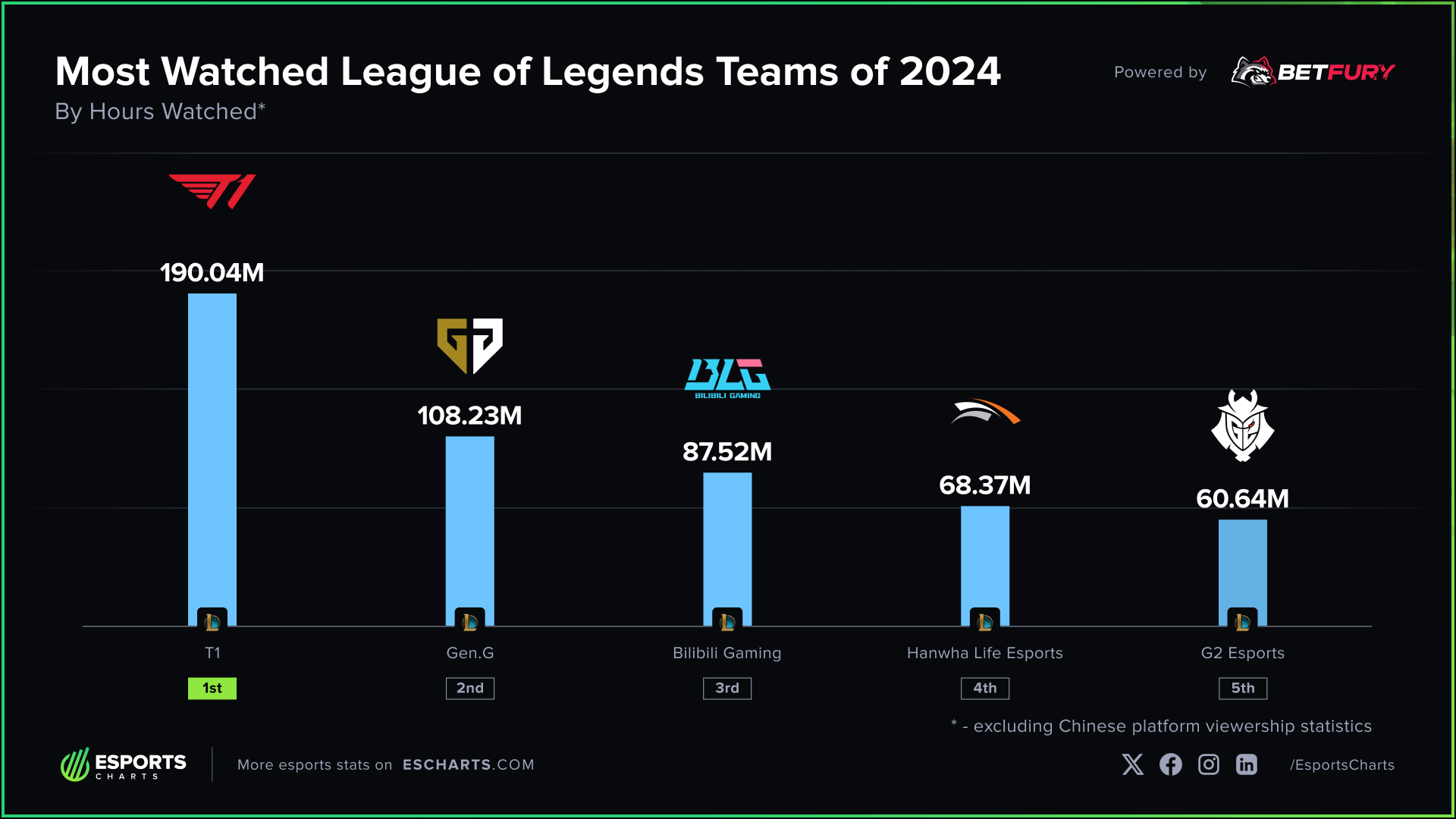 Most watched League of Legends esports teams 2024 | Esports Charts