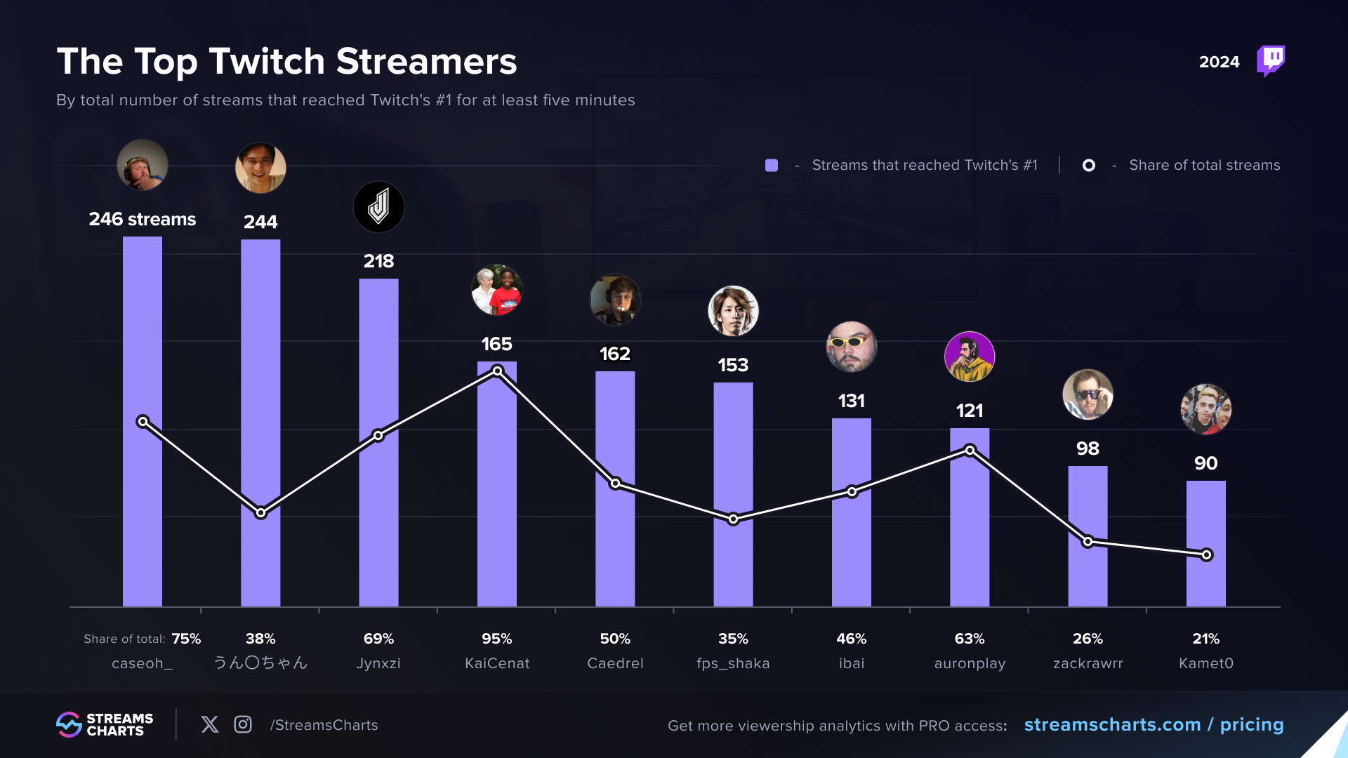 Top Twitch Streamers of 2024: Who Dominated the Platform? | Streams Charts