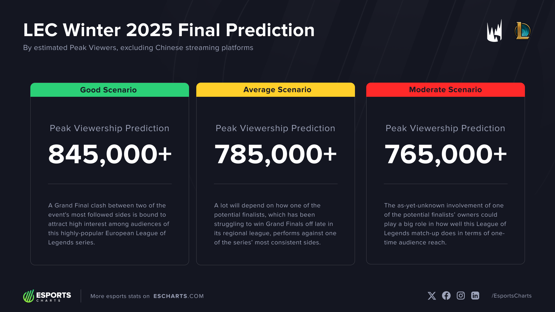 LEC Winter 2025 Grand Finals viewership forecast: Can G2 Esports be ...