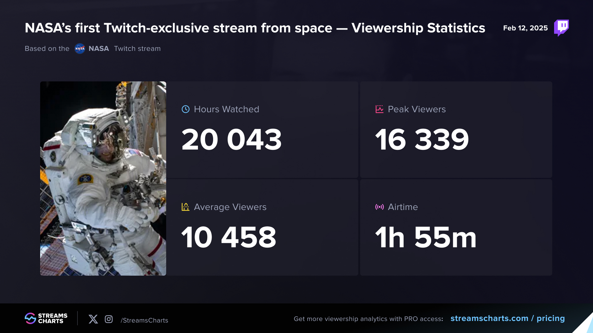 NASA's first Twitch-exclusive stream viewership statistics | Streams Charts