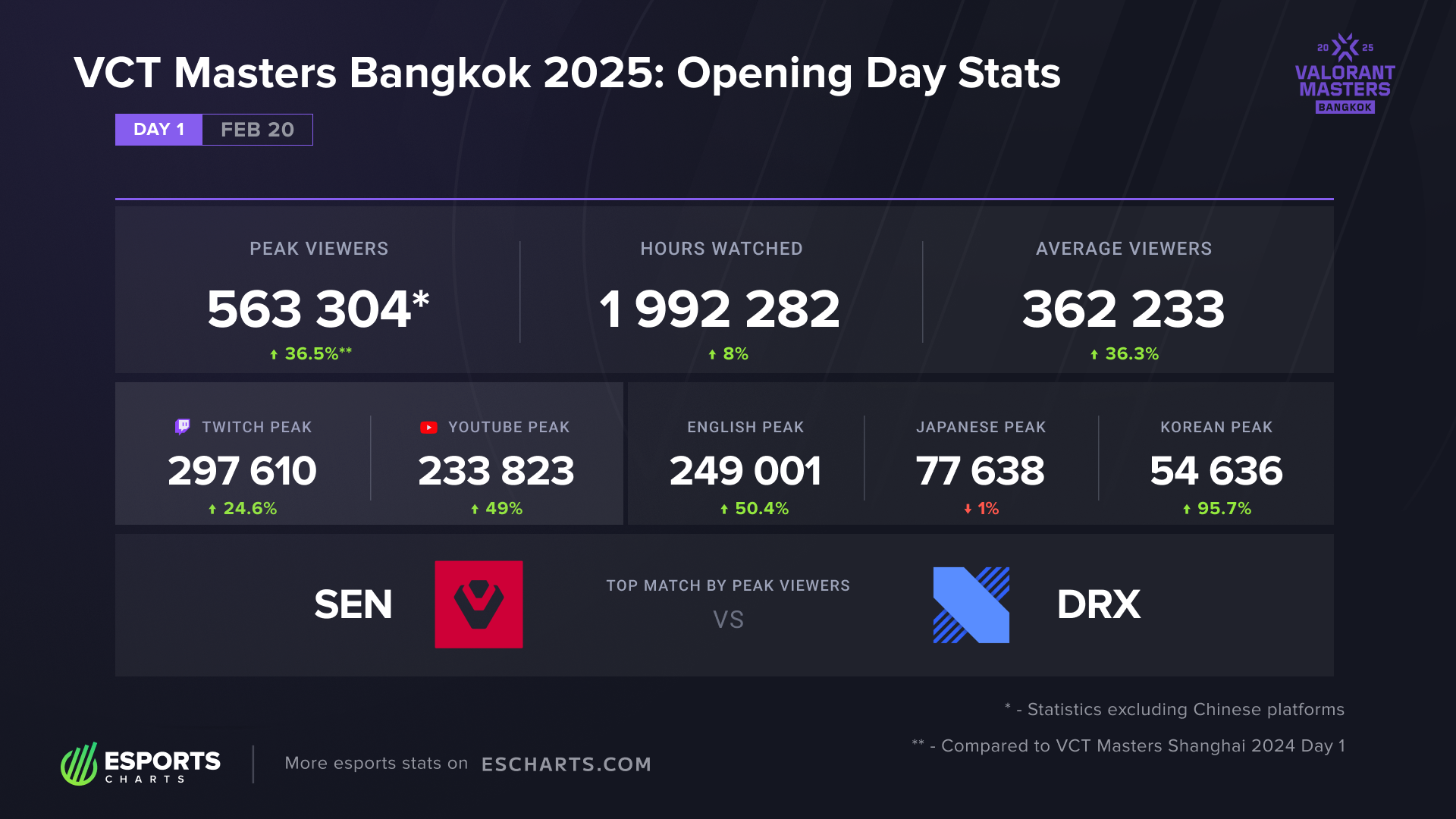 VCT Masters Bangkok 2025 Opens with Stronger Viewership Than Shanghai | Esports Charts