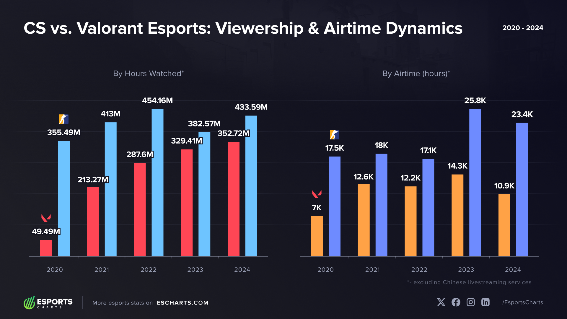 Counter Strike vs Valorant: esports shooter rivalry analyzed | Esports ...