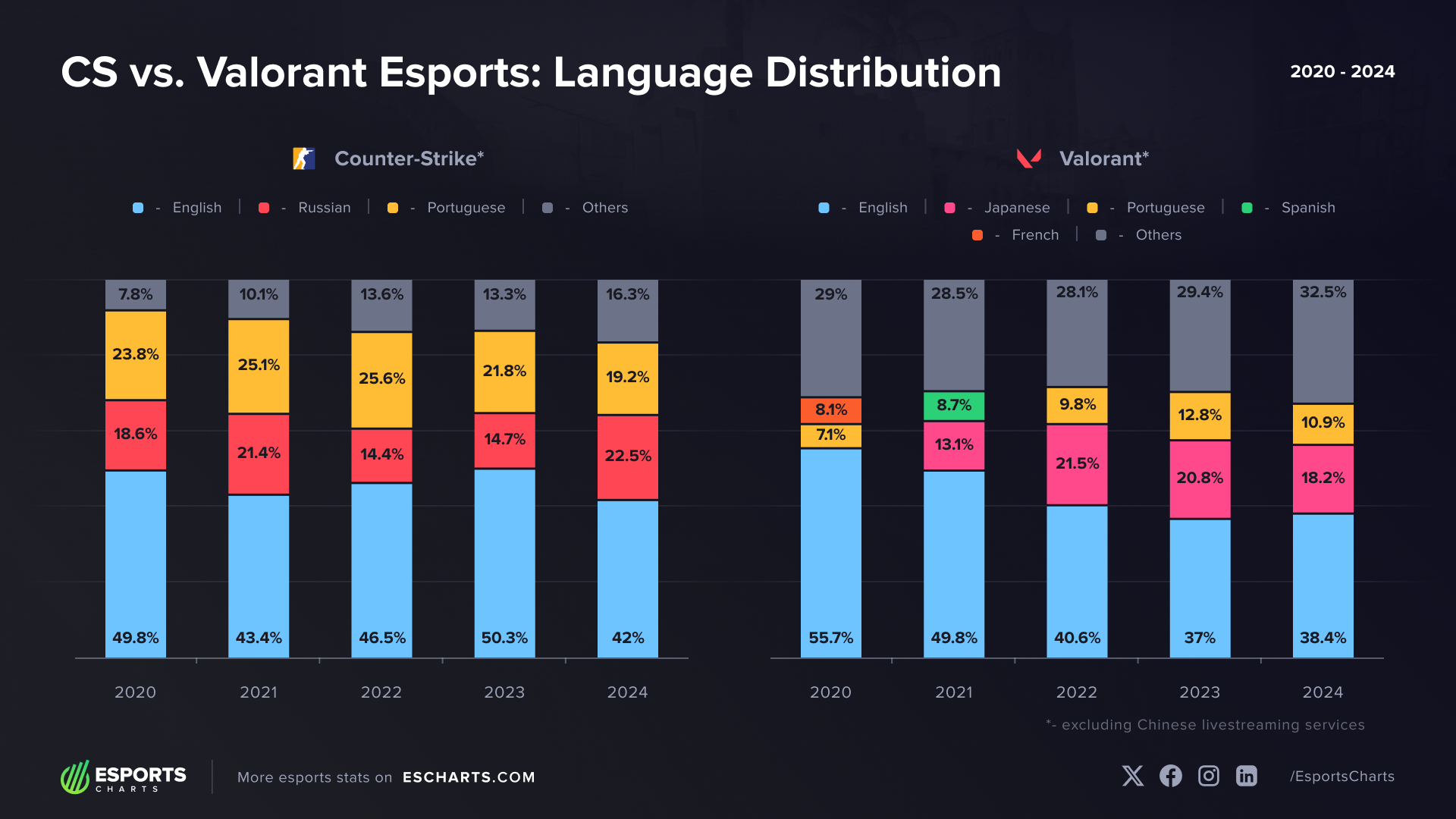 Counter Strike vs Valorant: esports shooter rivalry analyzed | Esports ...
