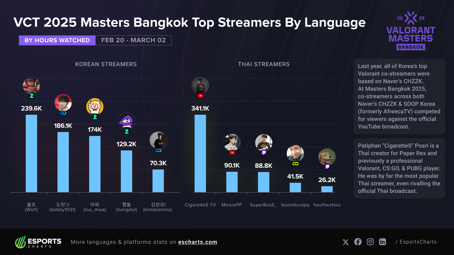 VCT 2025 Masters Bangkok language & platform viewership breakdown | Esports Charts