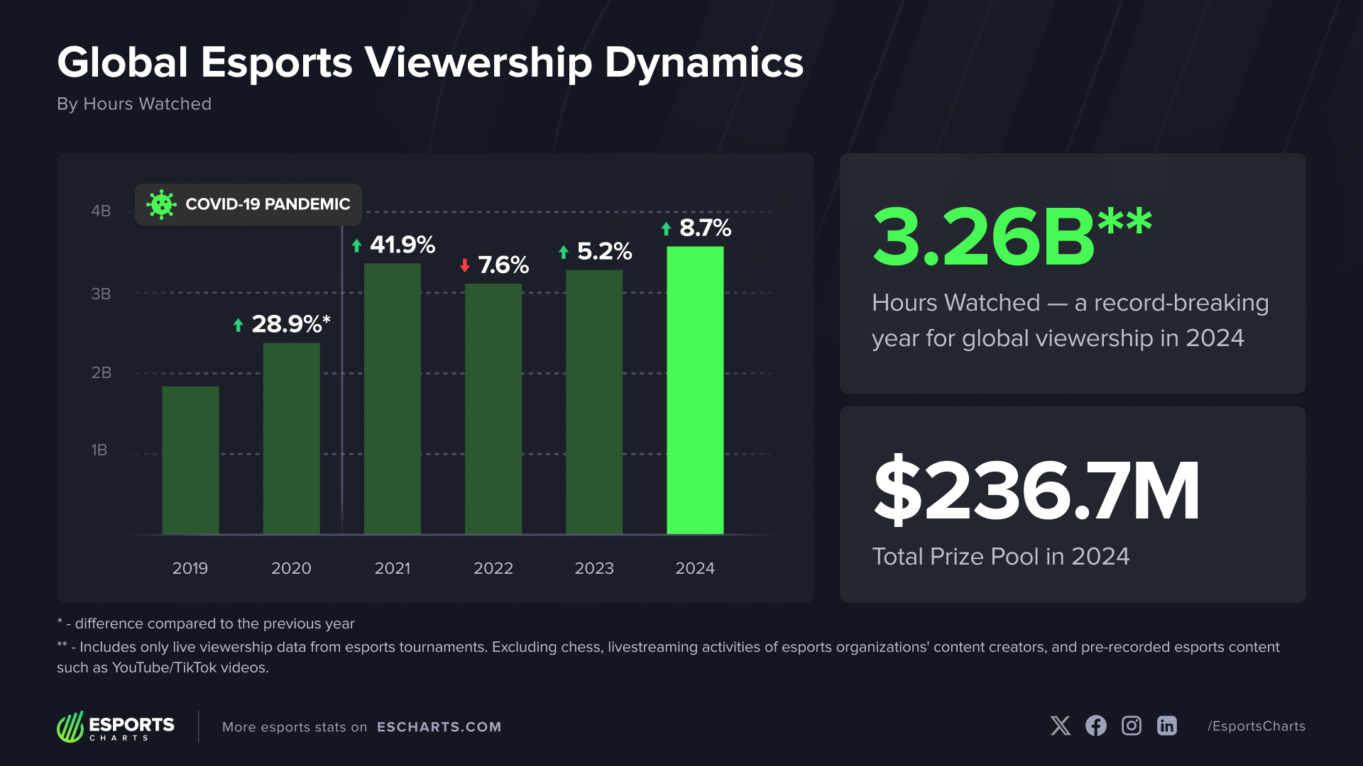 Esports Record Viewership Growth | Esports Charts