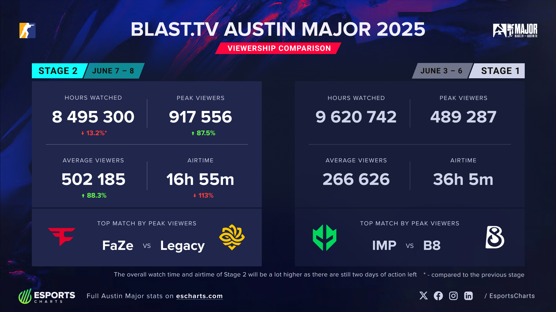 BLAST.tv Austin Major 2025 Stage 2 viewership surges 88% with top teams ...