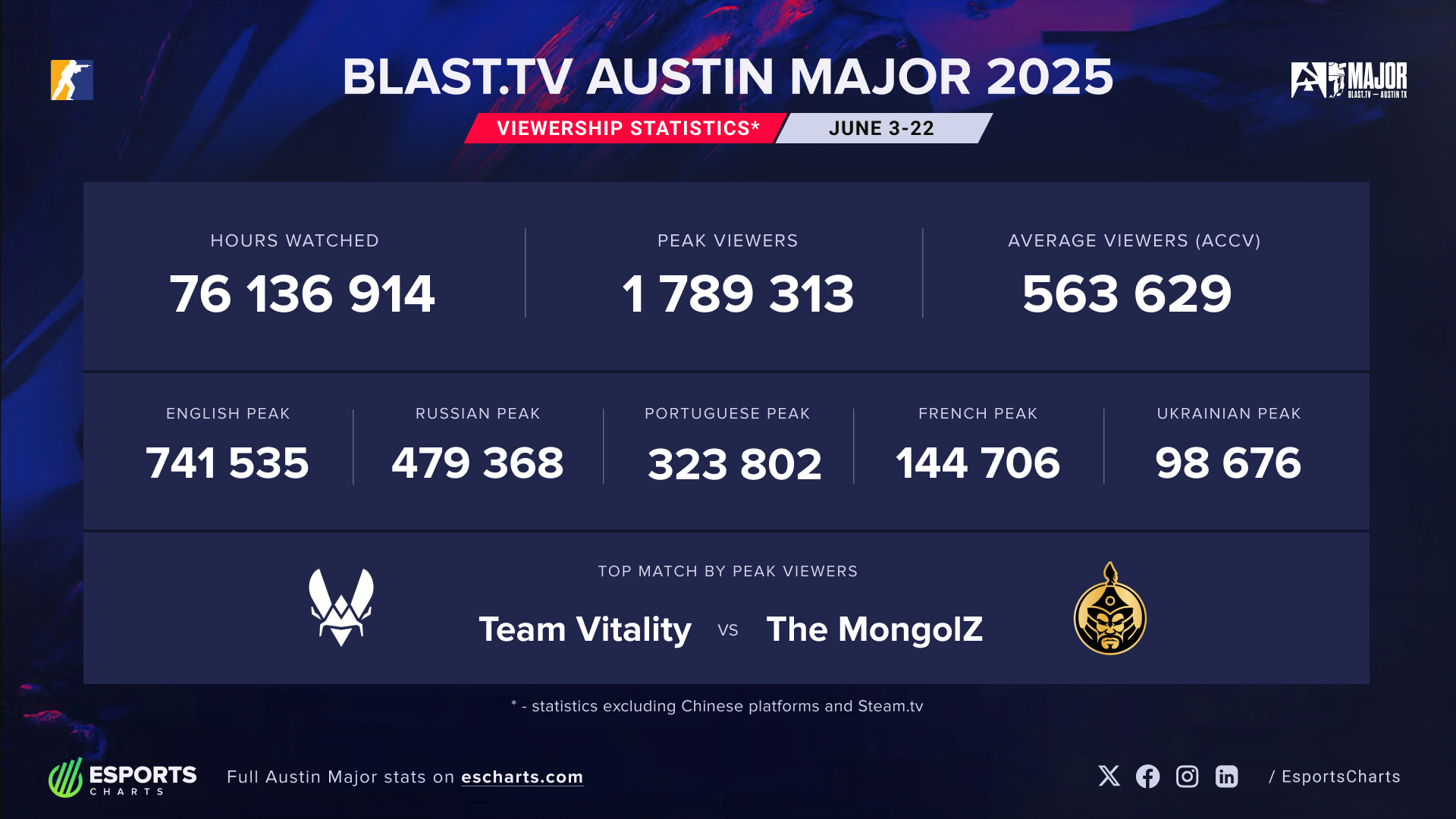 BLAST.tv Austin Major 2025: All Viewereship statsitics and records of ...