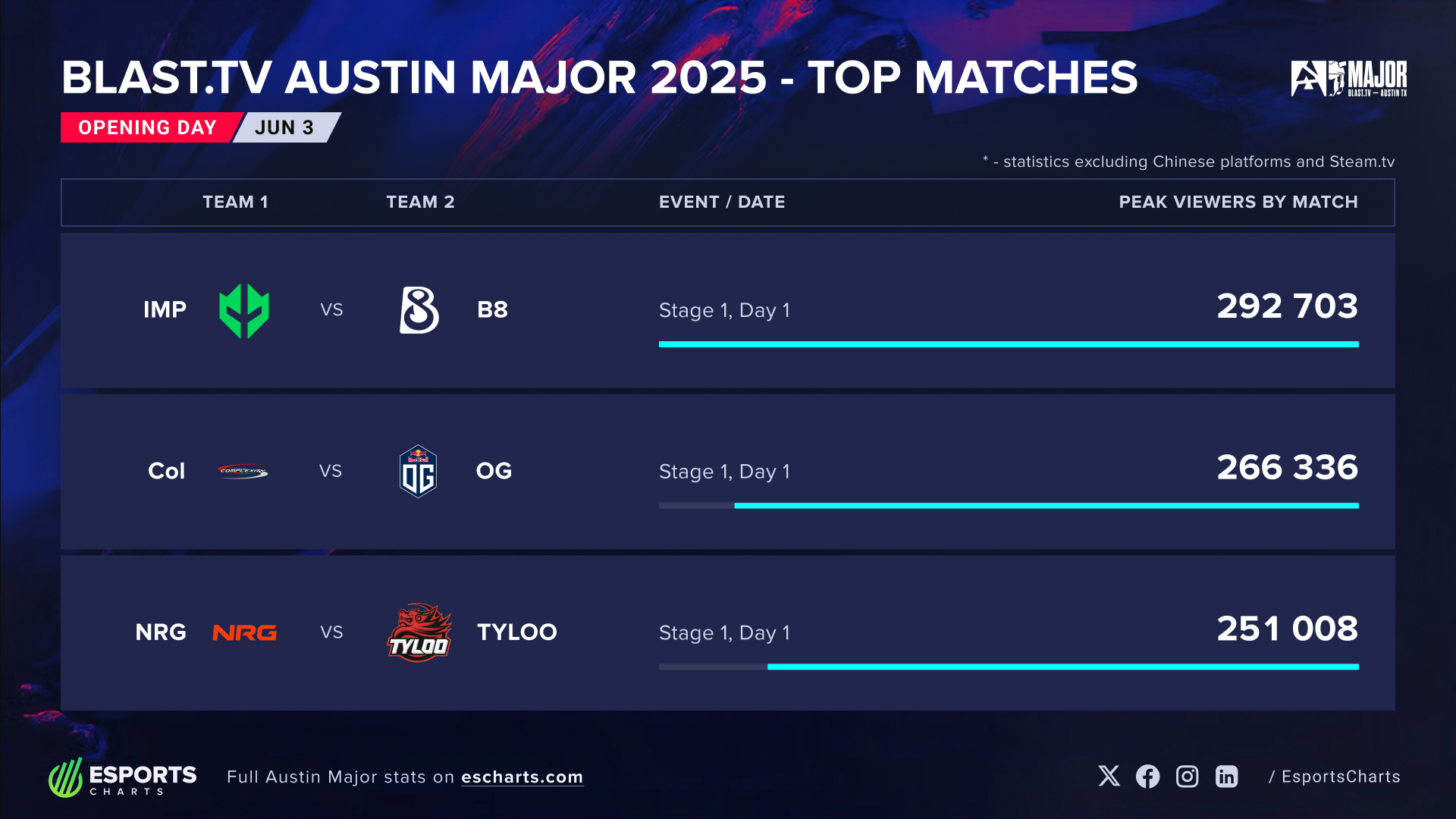 Top Matches and Viewership Highlights from Austin Major 2025 Day 1 ...