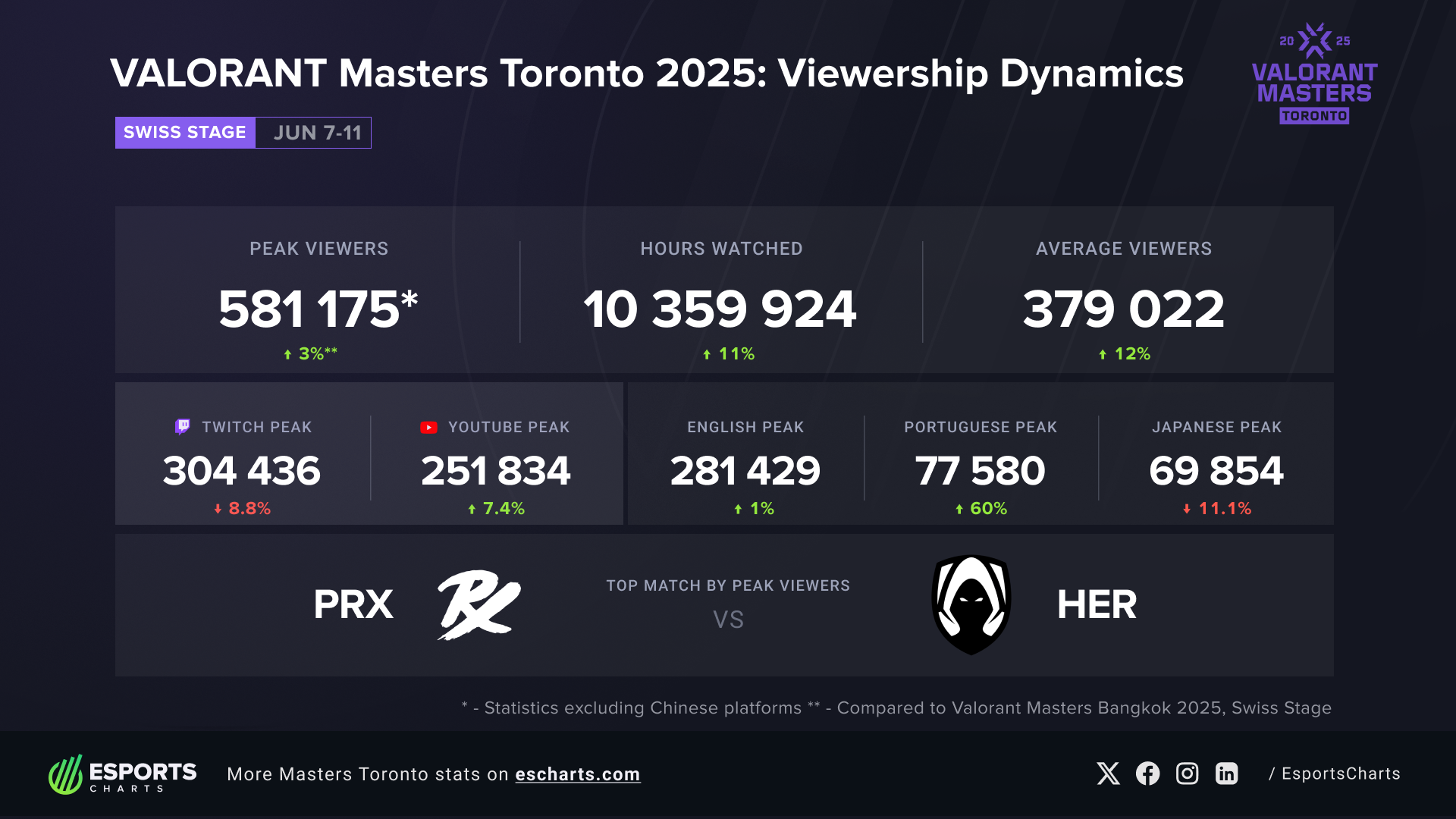 Valorant Masters Toronto 2025's Swiss Stage outperformed its Bangkok predecessor with 12% higher ...
