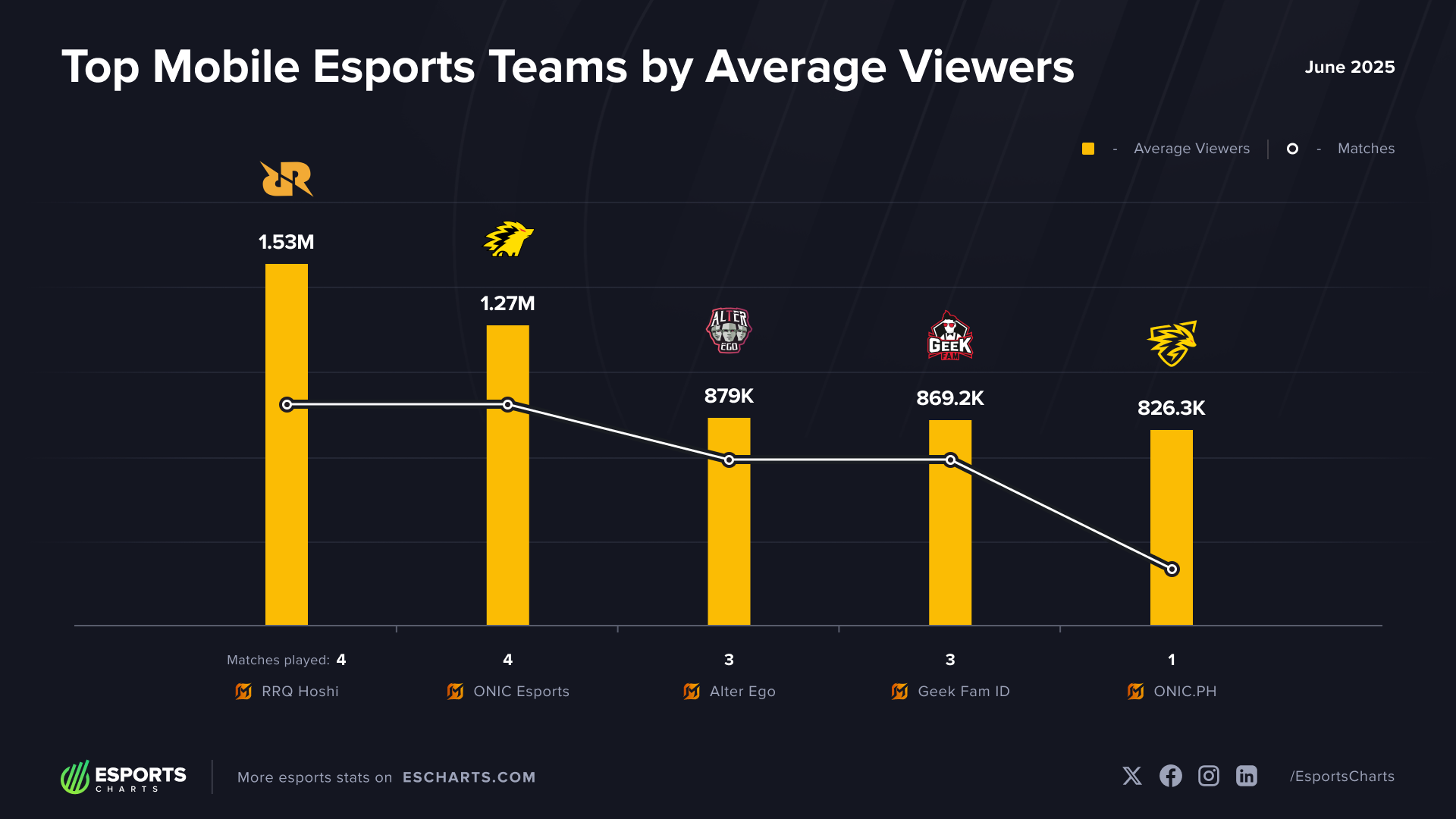 Most popular mobile esports teams of June 2025: RRQ Hoshi, ONIC Esports & more | Esports Charts