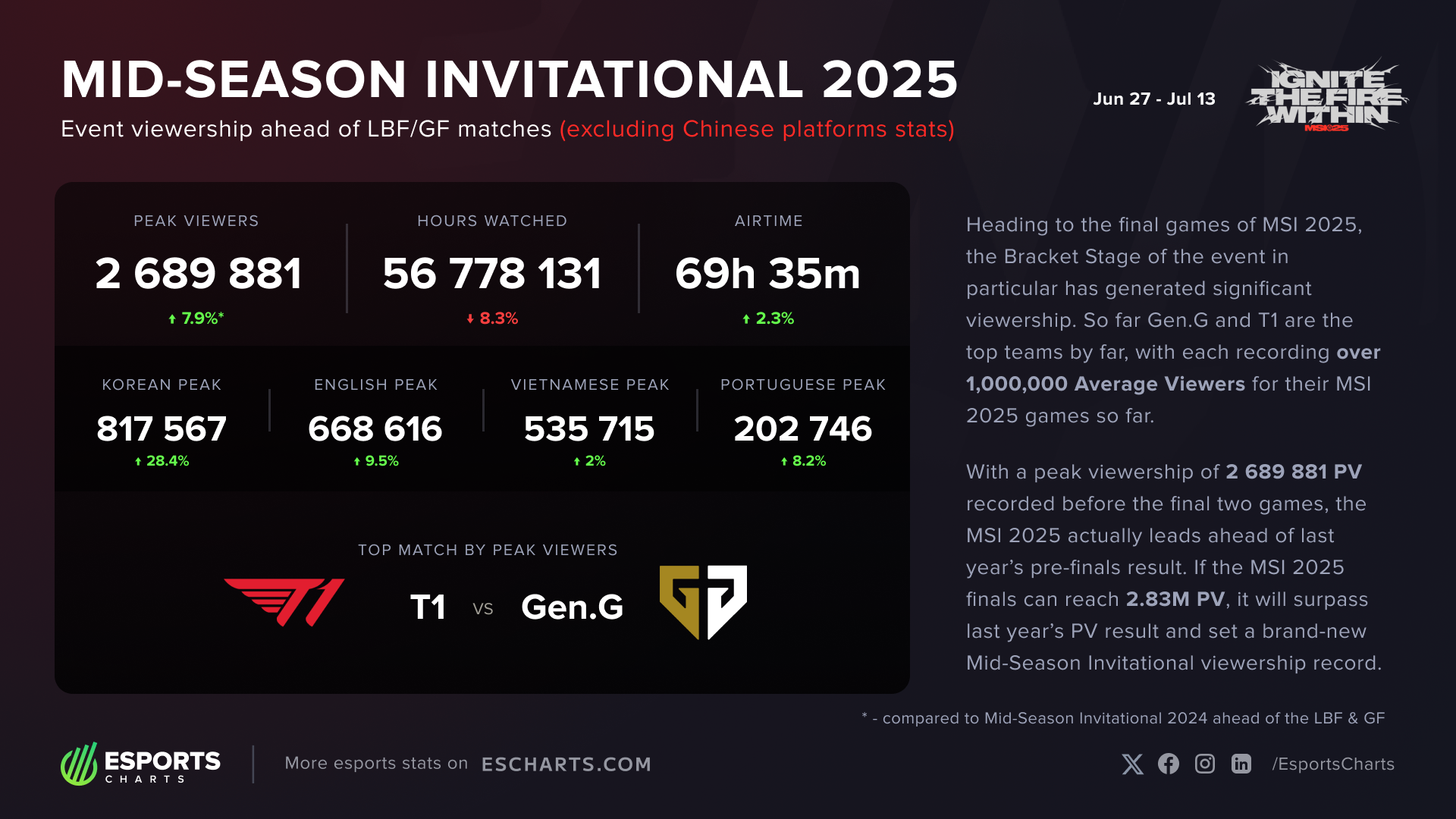 Mid-Season Invitational 2025 pre-finals viewership stats | Esports Charts