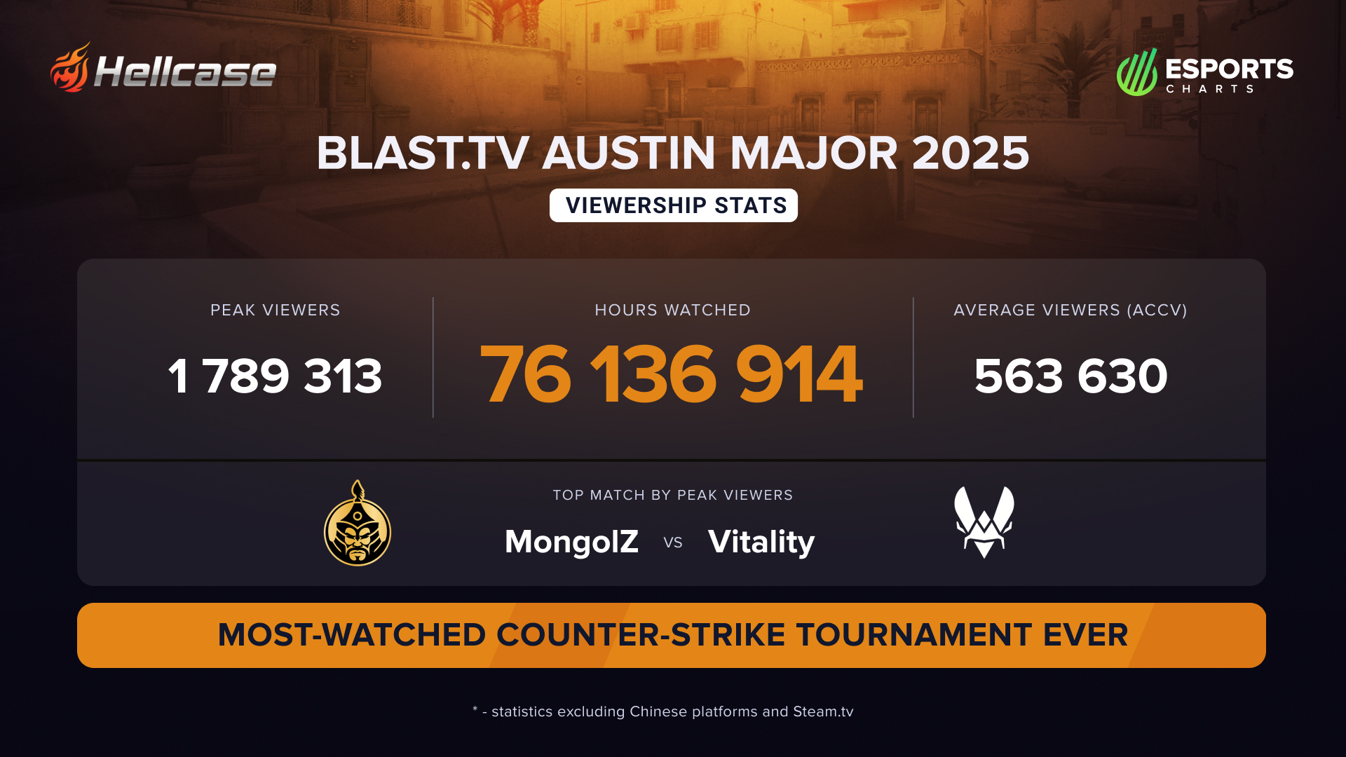 Visual identity and evolution of CS:GO to the brighter CS2 | Esports Charts