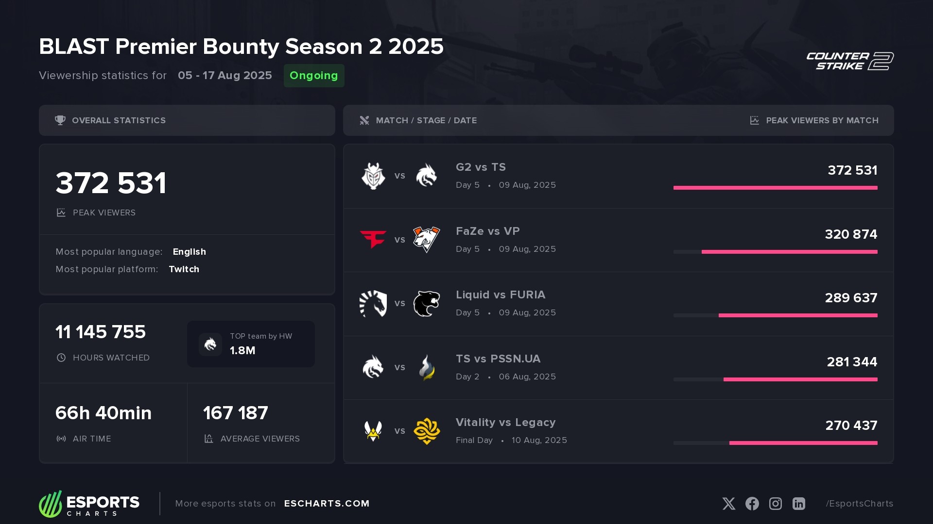 BLAST Premier Bounty Season 2 2025 Qualifiers Draw 373K Viewers as Top ...