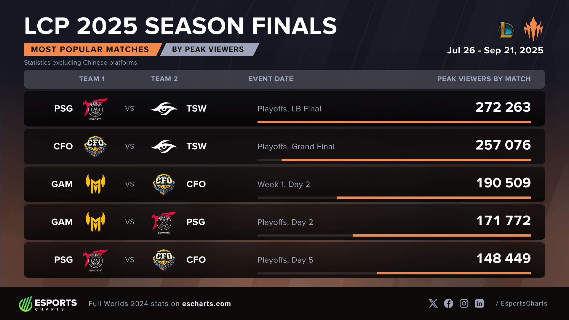 LCP 2025 Finals: CTBC Flying Oyster Wins, Viewership Falls | Esports Charts