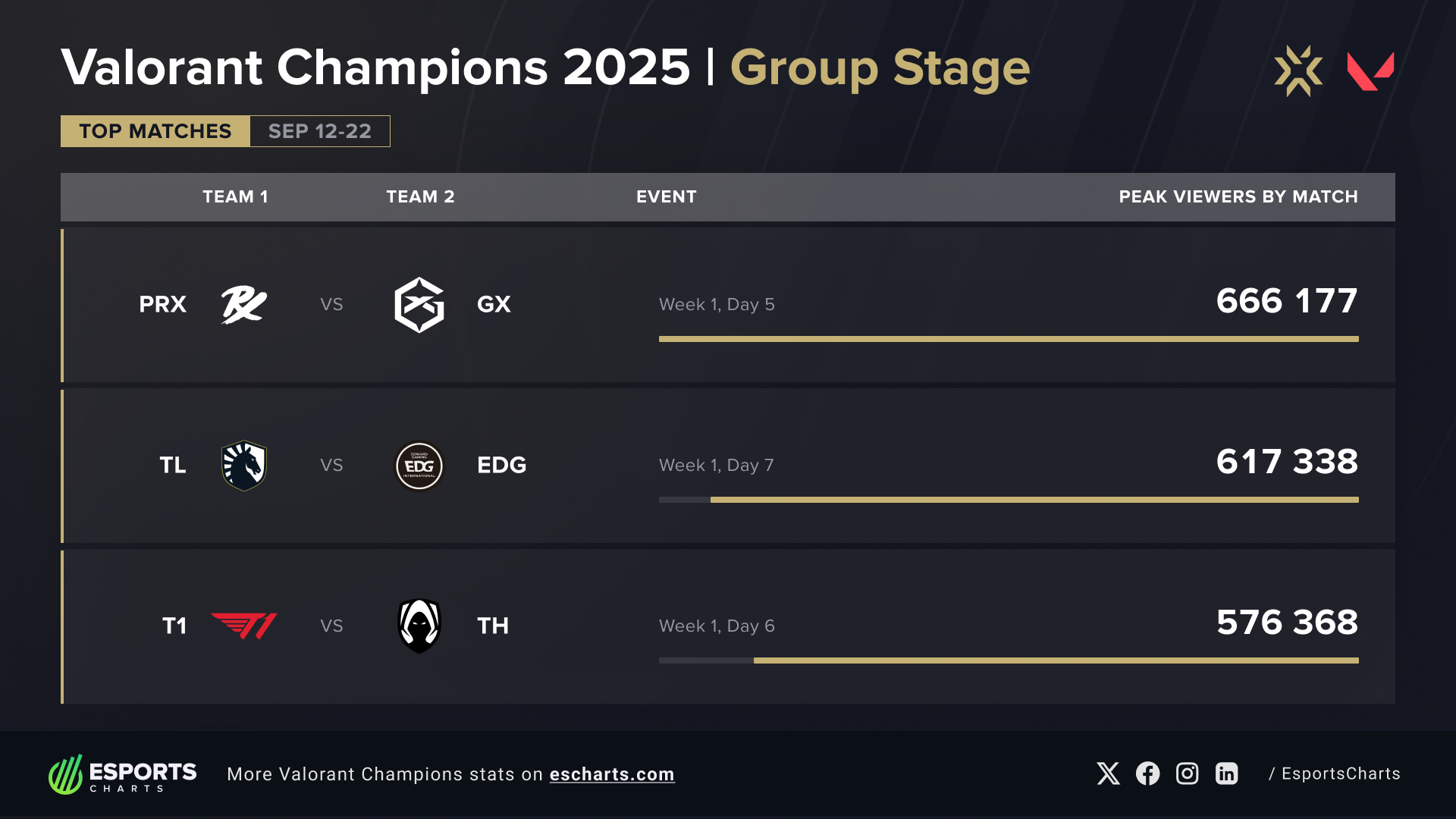 Valorant Champions 2025 Group Stage Viewership Trends | Esports Charts