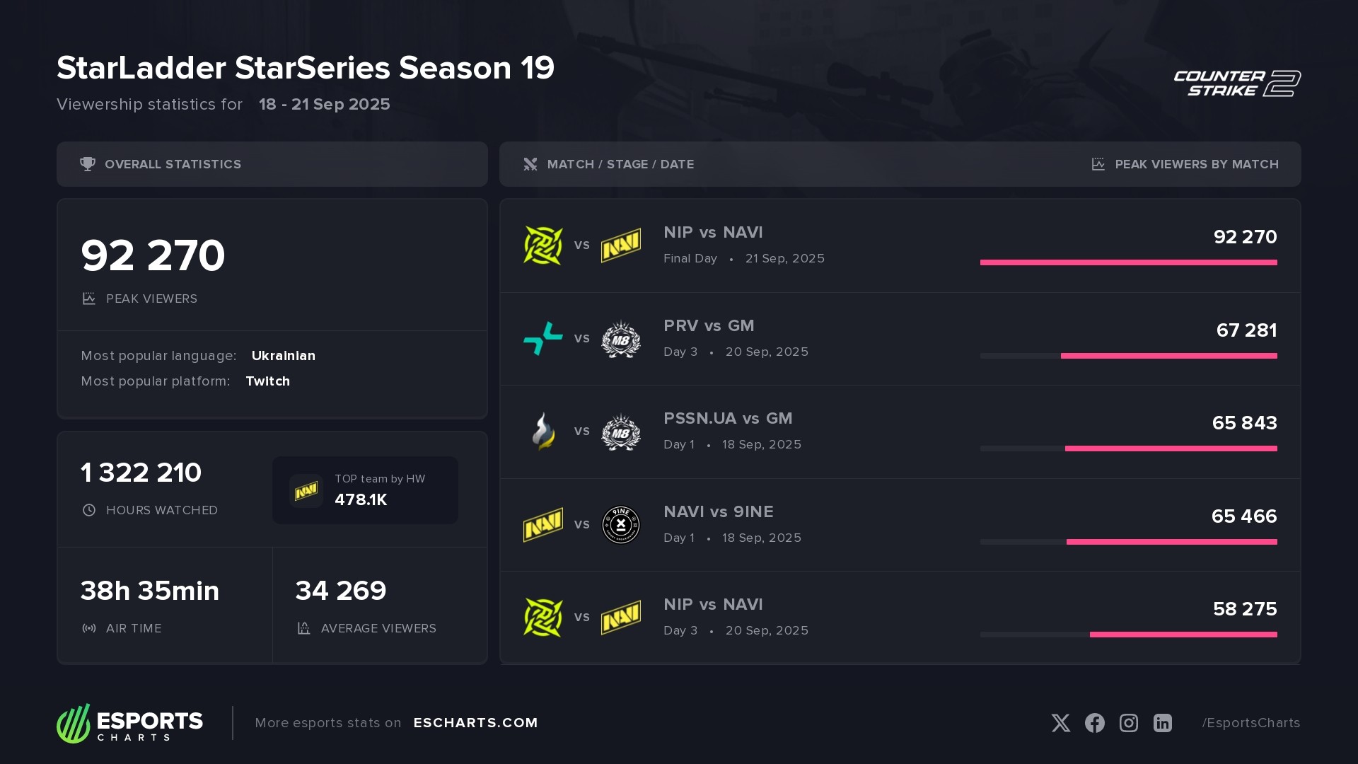 Natus Vincere Wins StarLadder S19, Ukrainian Tops Broadcasts | Esports ...