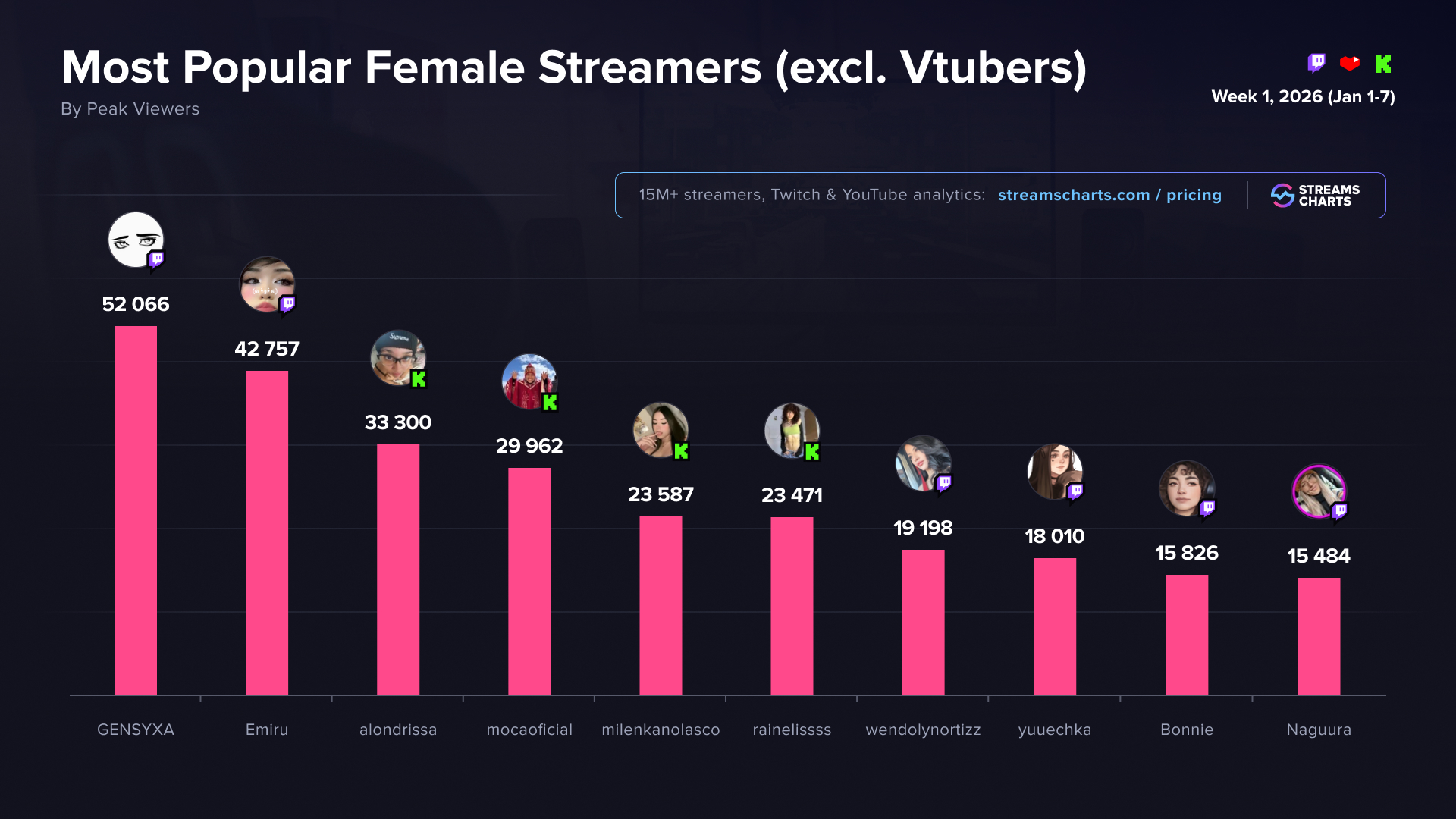 Top Female Streamers 2026 | Streams Charts