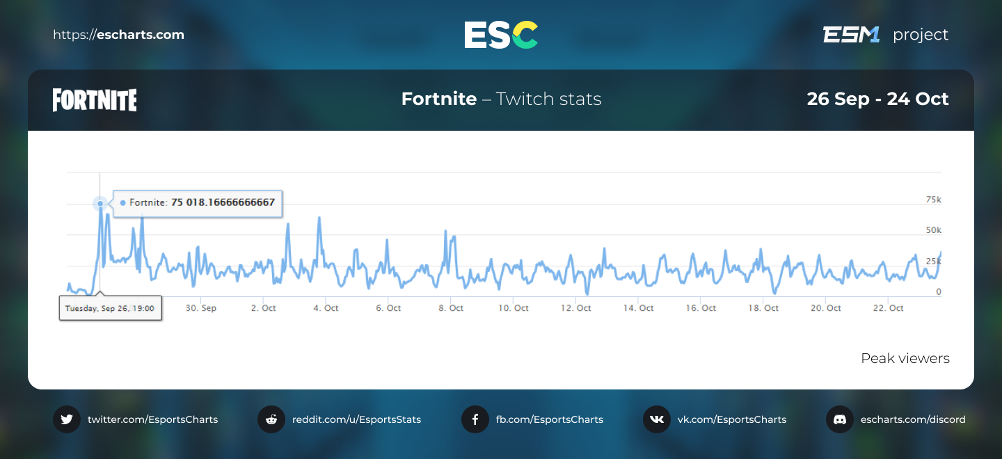 First month: the battle royales | Esports Charts