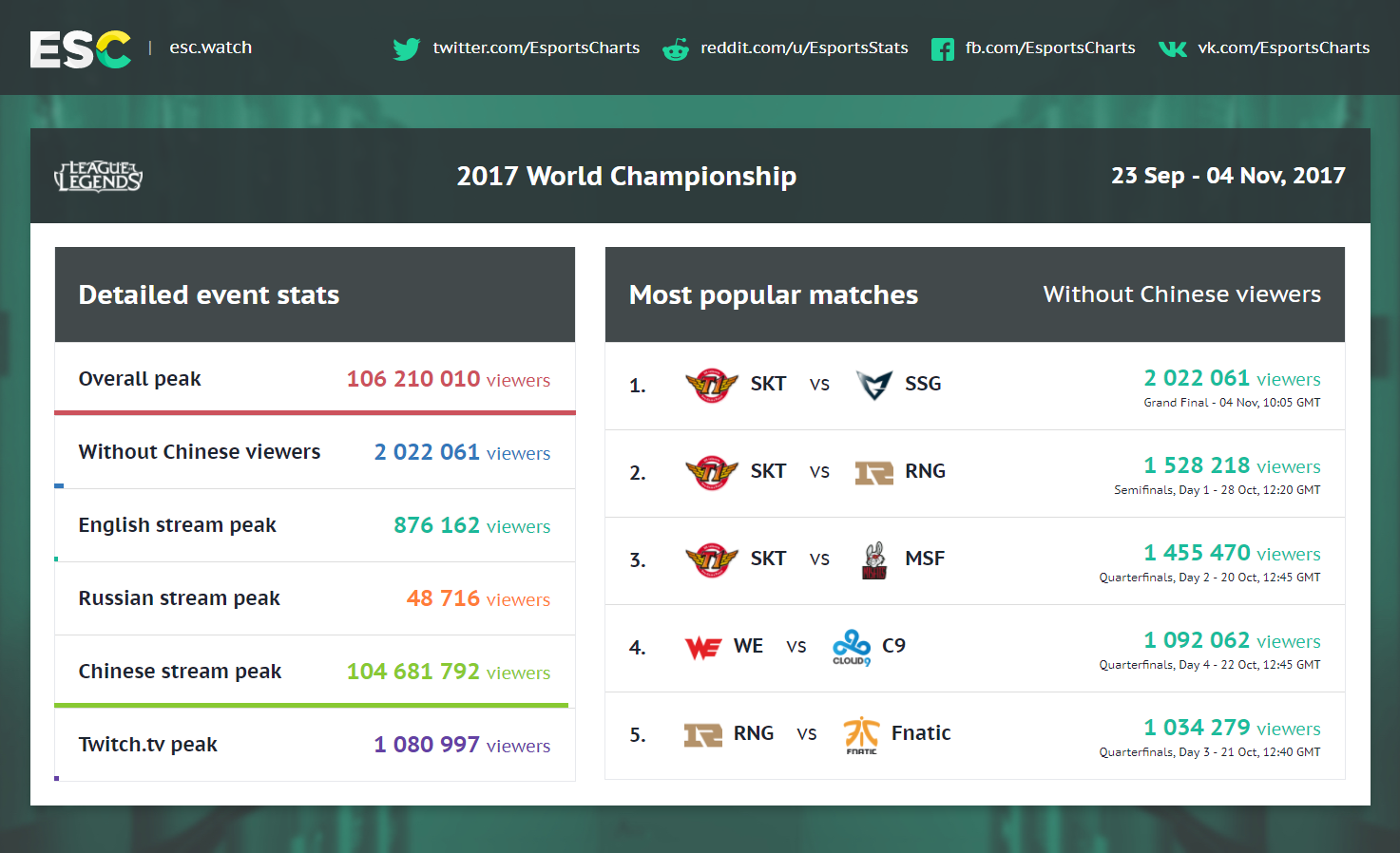 First 100 million viewers in the history of esports | Esports Charts