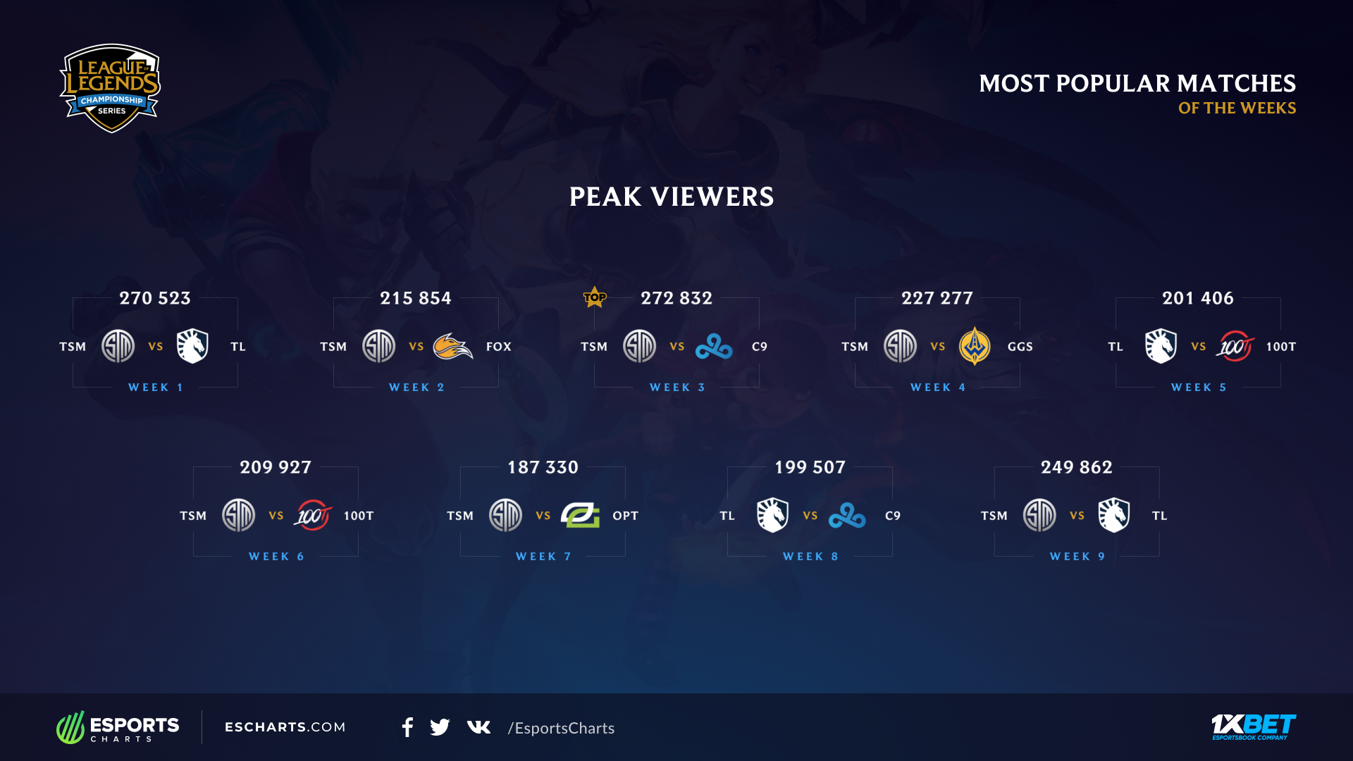 LEC vs LCS: Summer’s popular teams | Esports Charts