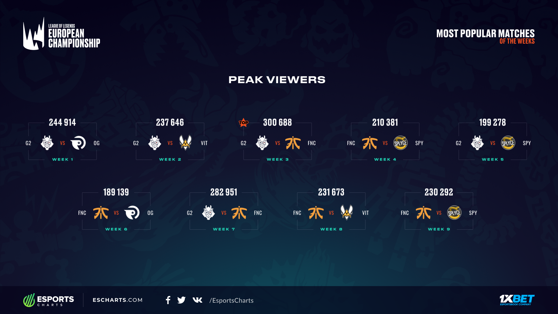 LEC vs LCS: Summer’s popular teams | Esports Charts