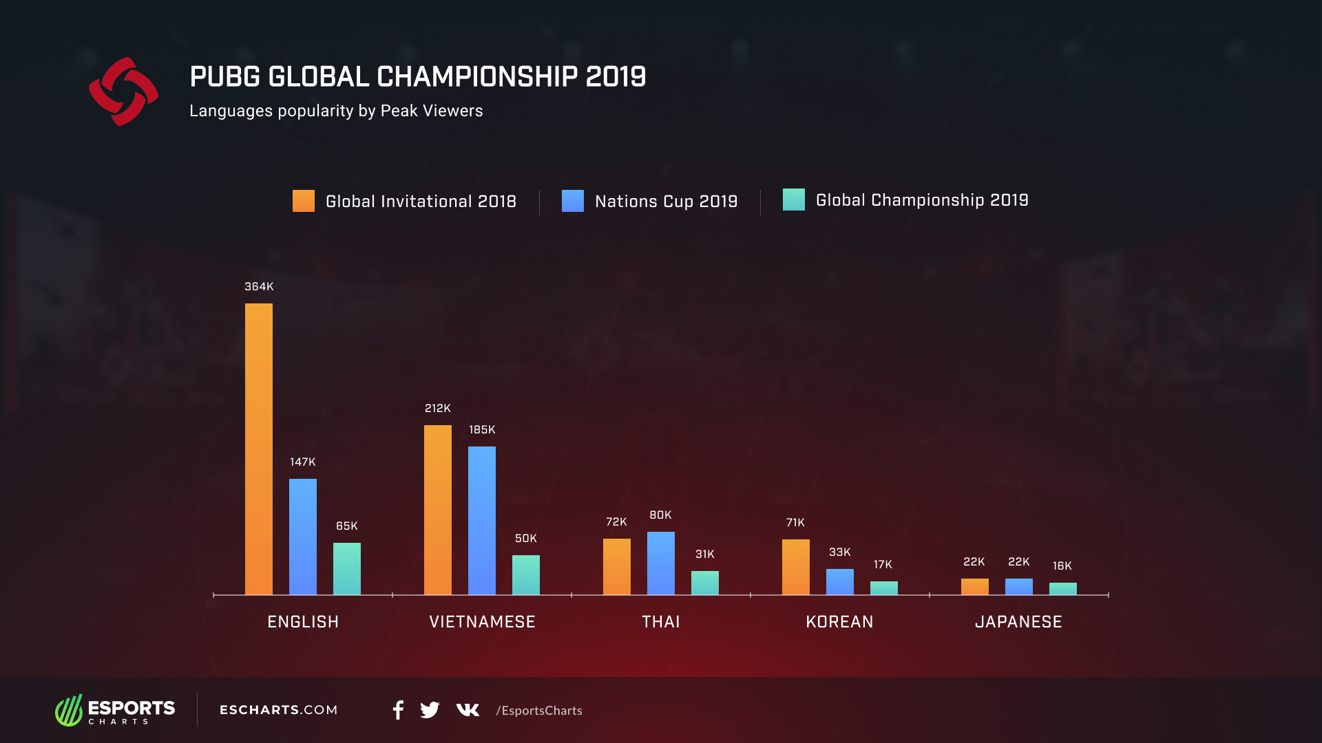 PUBG has lost a significant share of viewers | Esports Charts