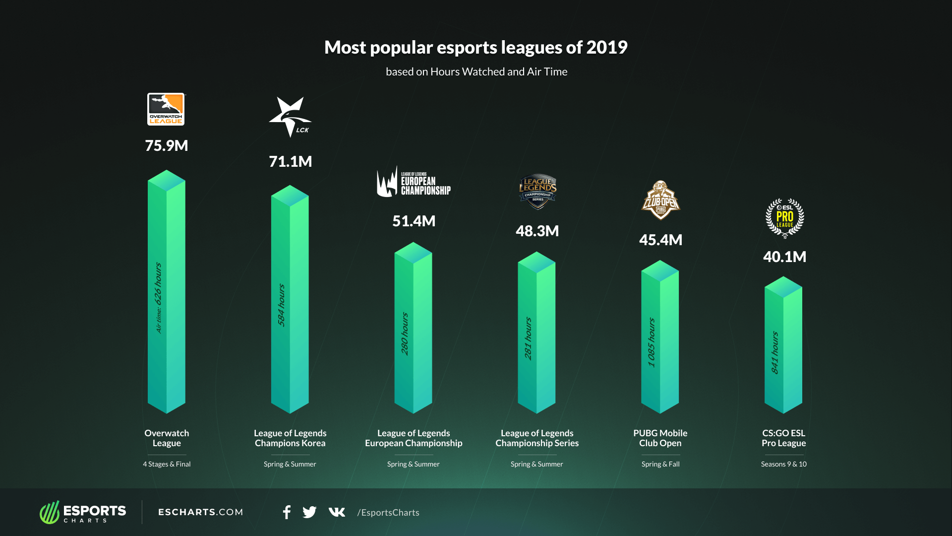 The most popular leagues of the year | Esports Charts
