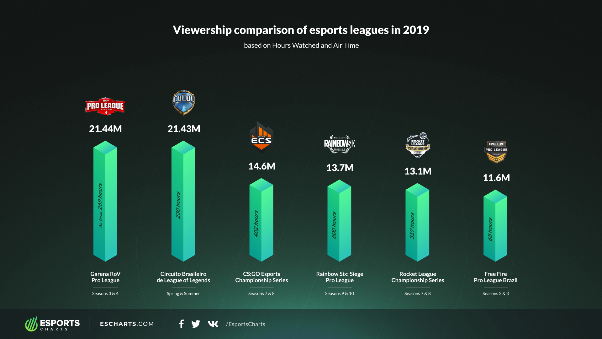 The most popular leagues of the year | Esports Charts