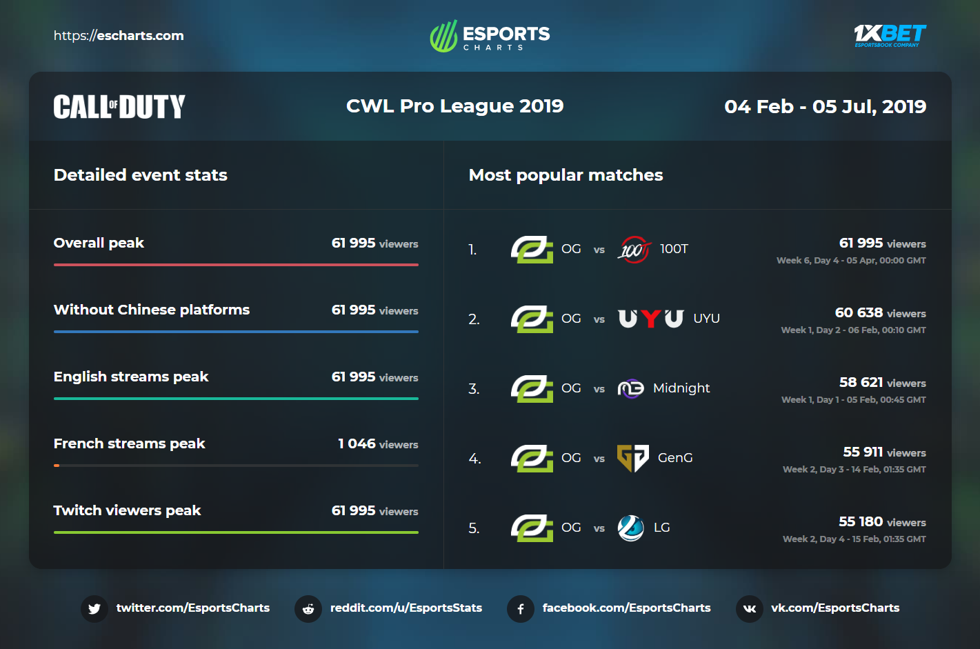 CWL: The results of the Pro League | Esports Charts