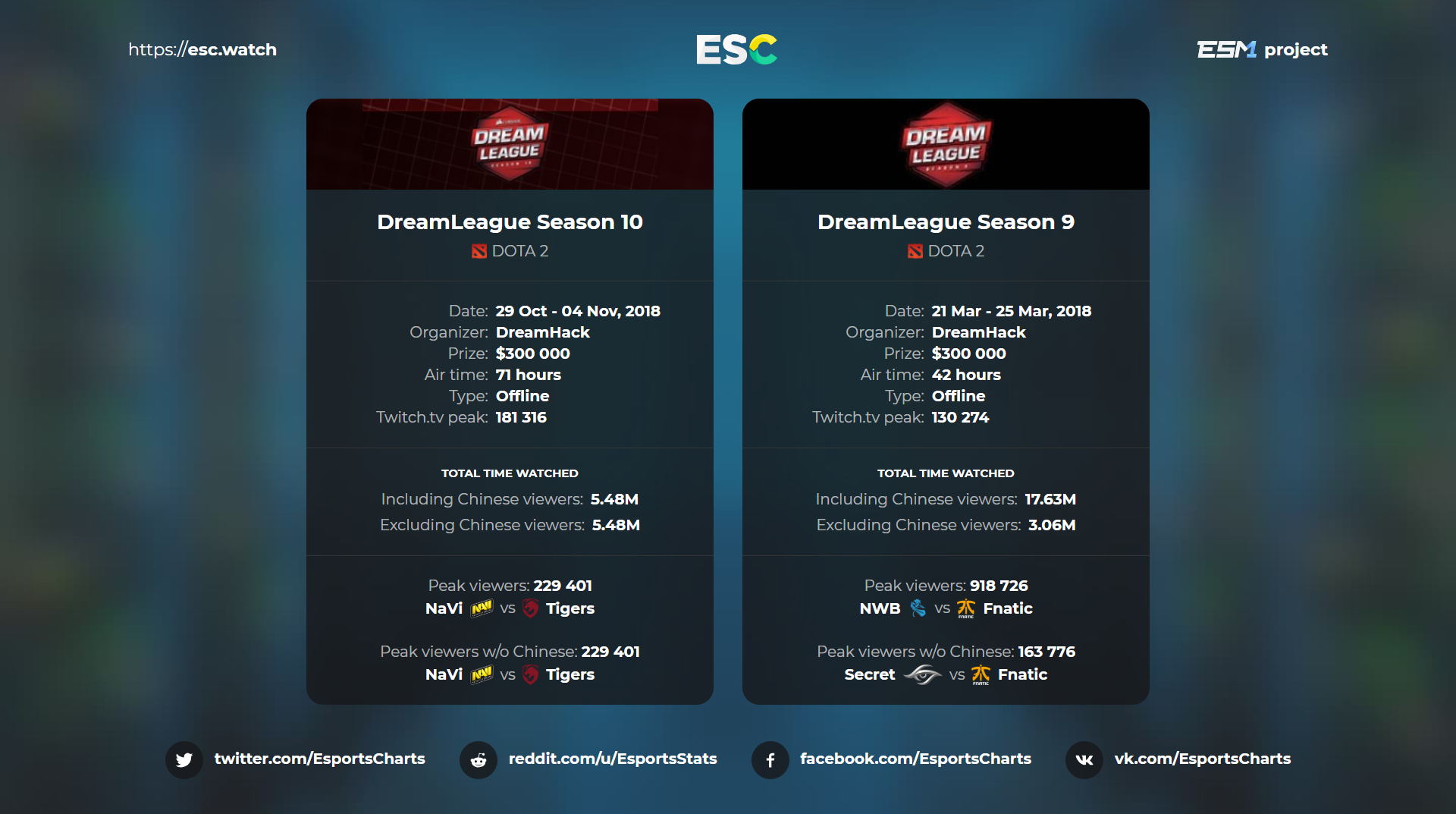 DreamHack 2018 year review | Esports Charts