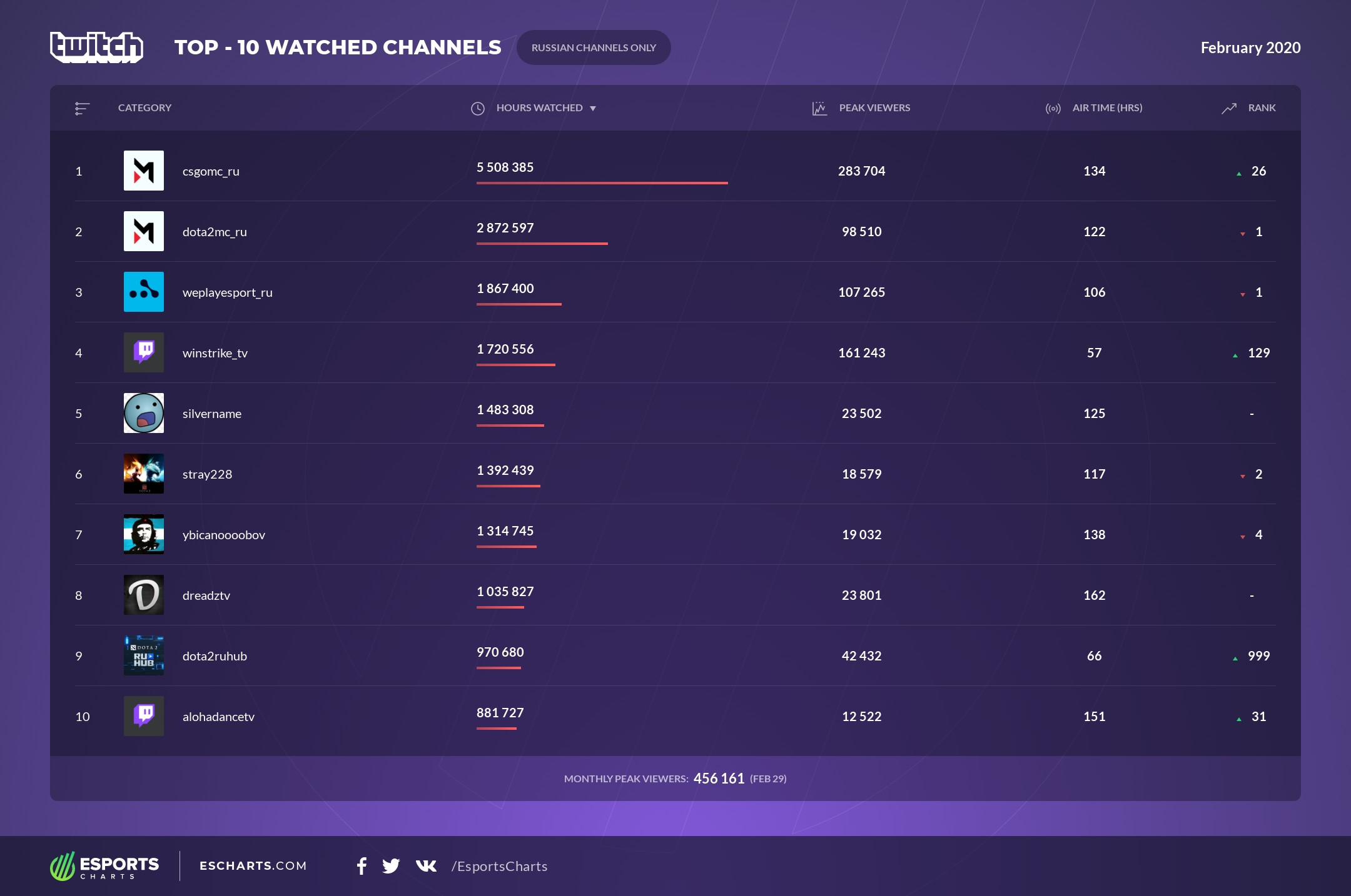 The most popular streamers of Febuary on Twitch | Esports Charts