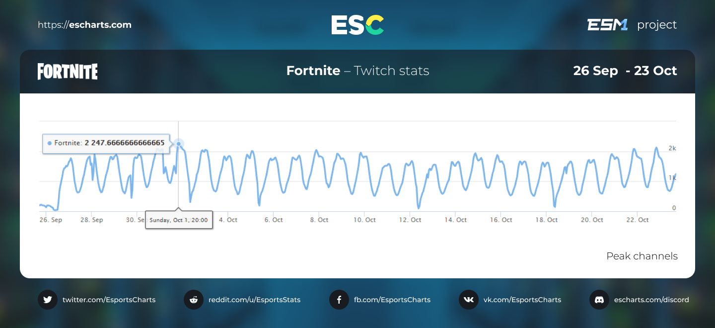 First month: the battle royales | Esports Charts