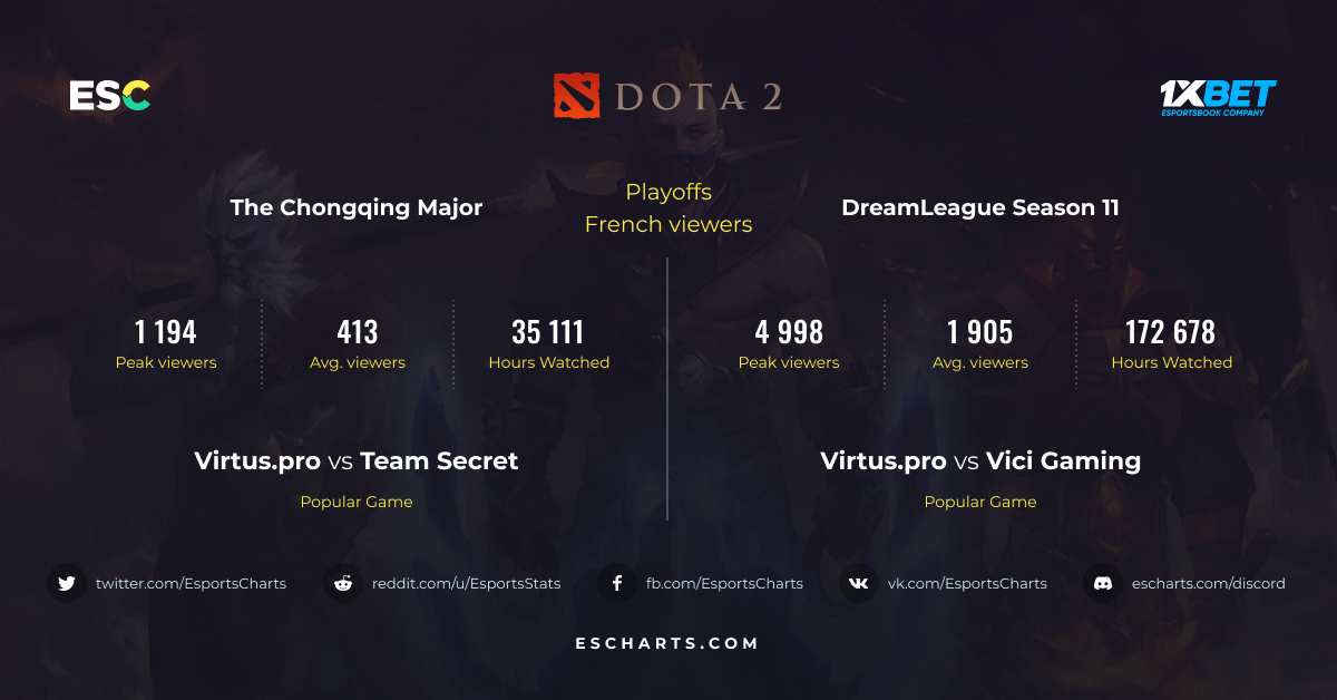 Battle of Dota Majors: Playoffs | Esports Charts