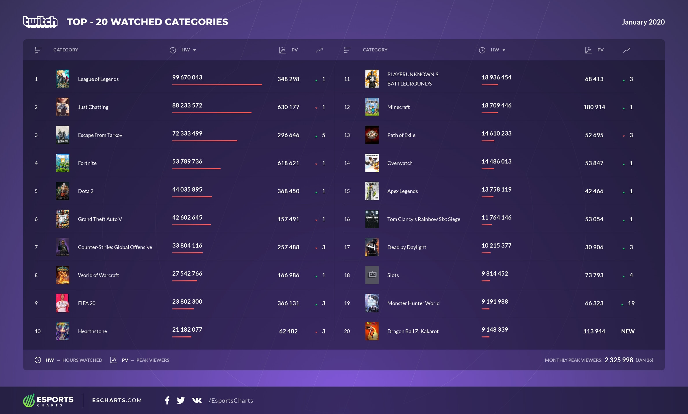 Twitch Analysis for January 2020 | Esports Charts
