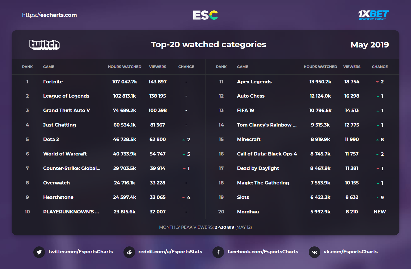 Twitch Analysis for May 2019 | Esports Charts