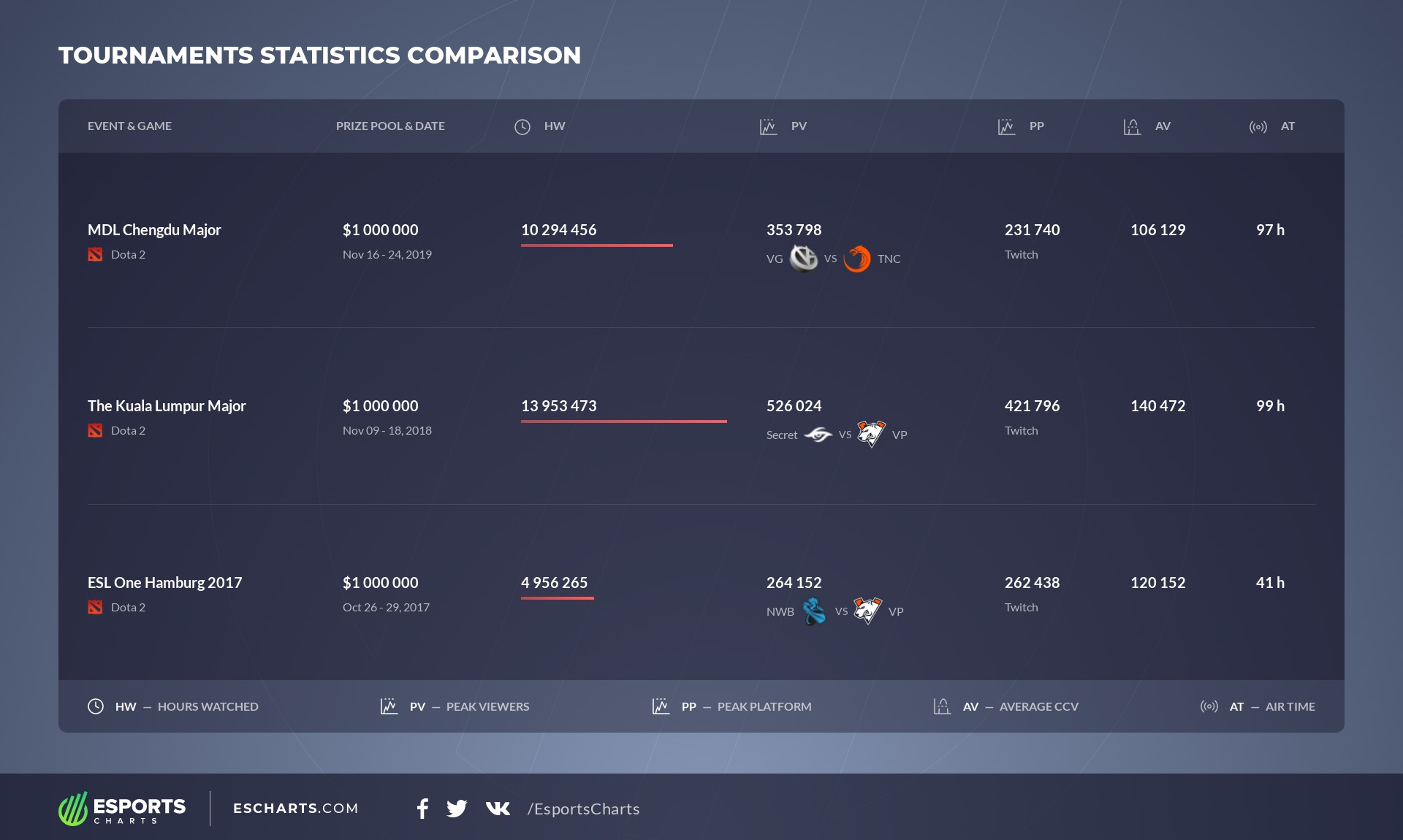 First Dota 2 Major of DPC 2019/20 | Esports Charts