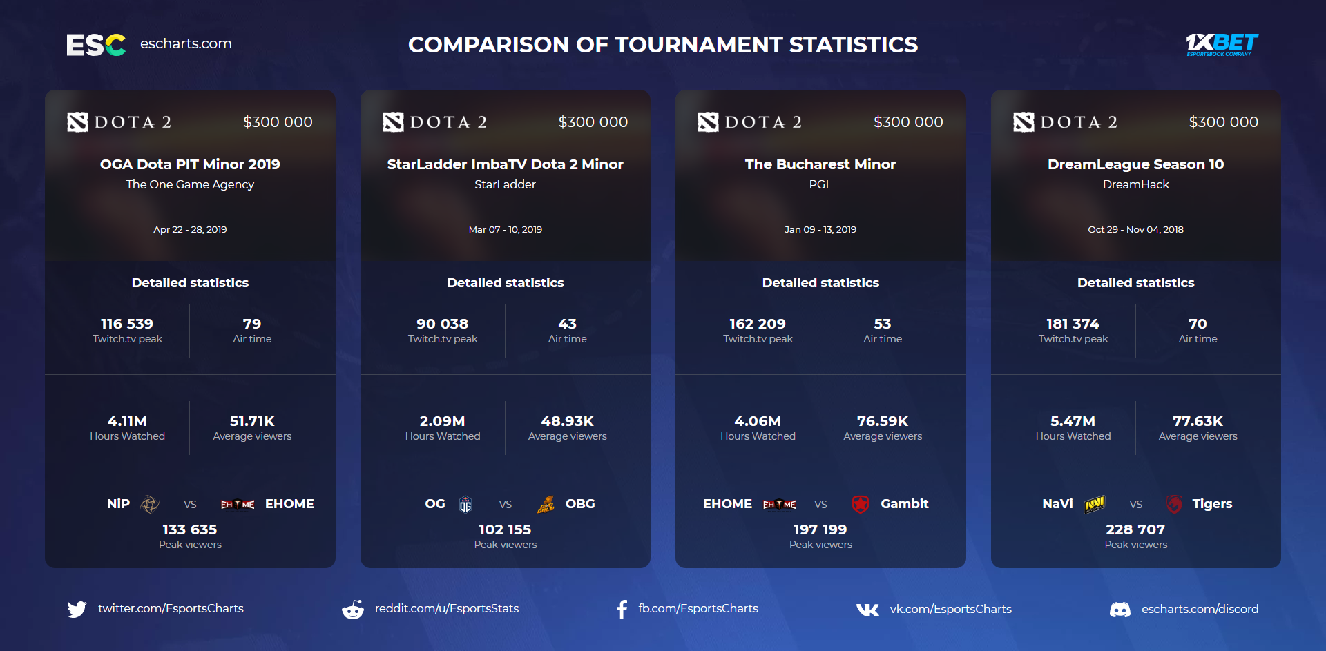 Dota 2 Minors: The battle of four | Esports Charts