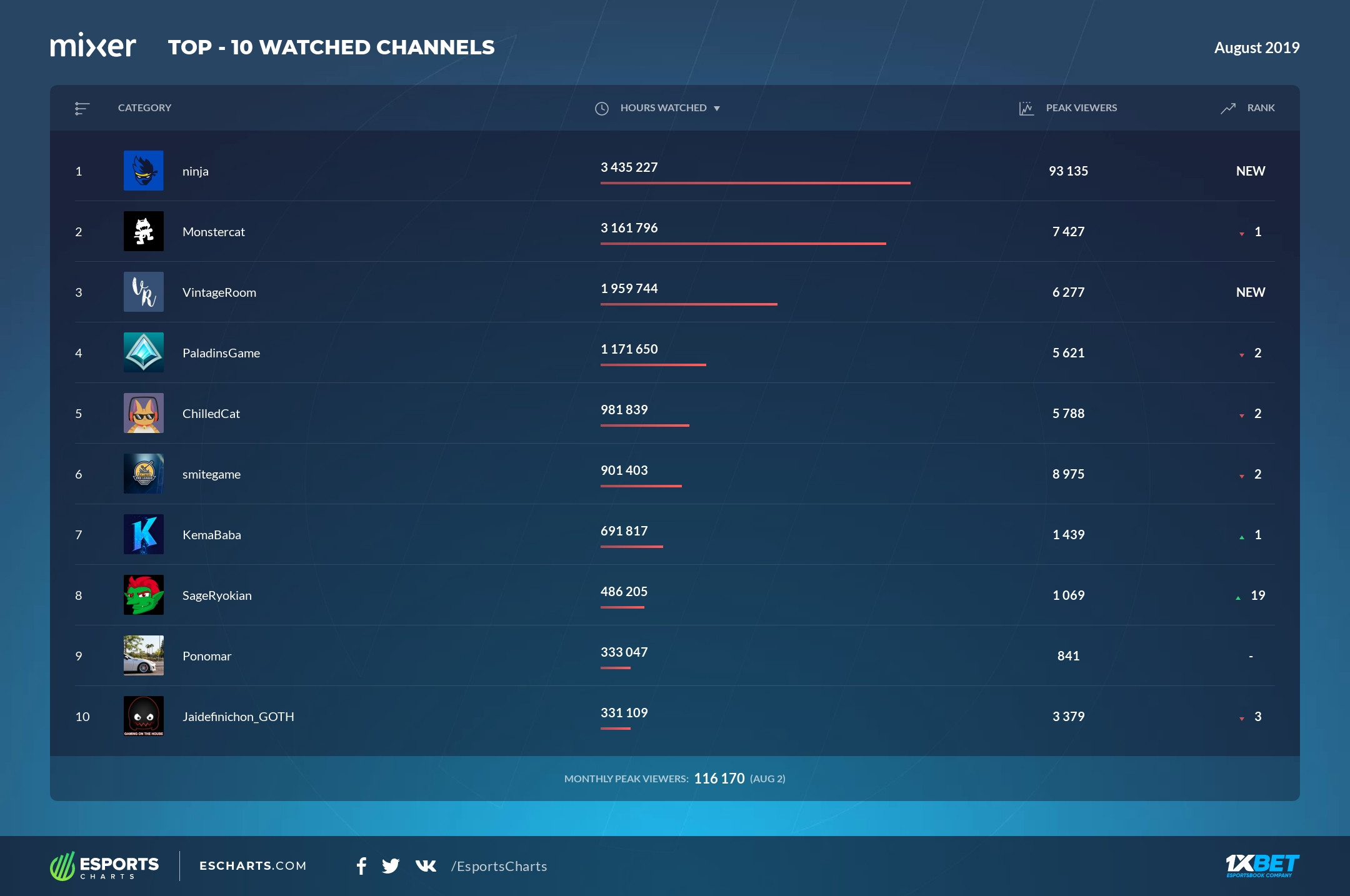 The most popular streamers of August on Mixer | Esports Charts