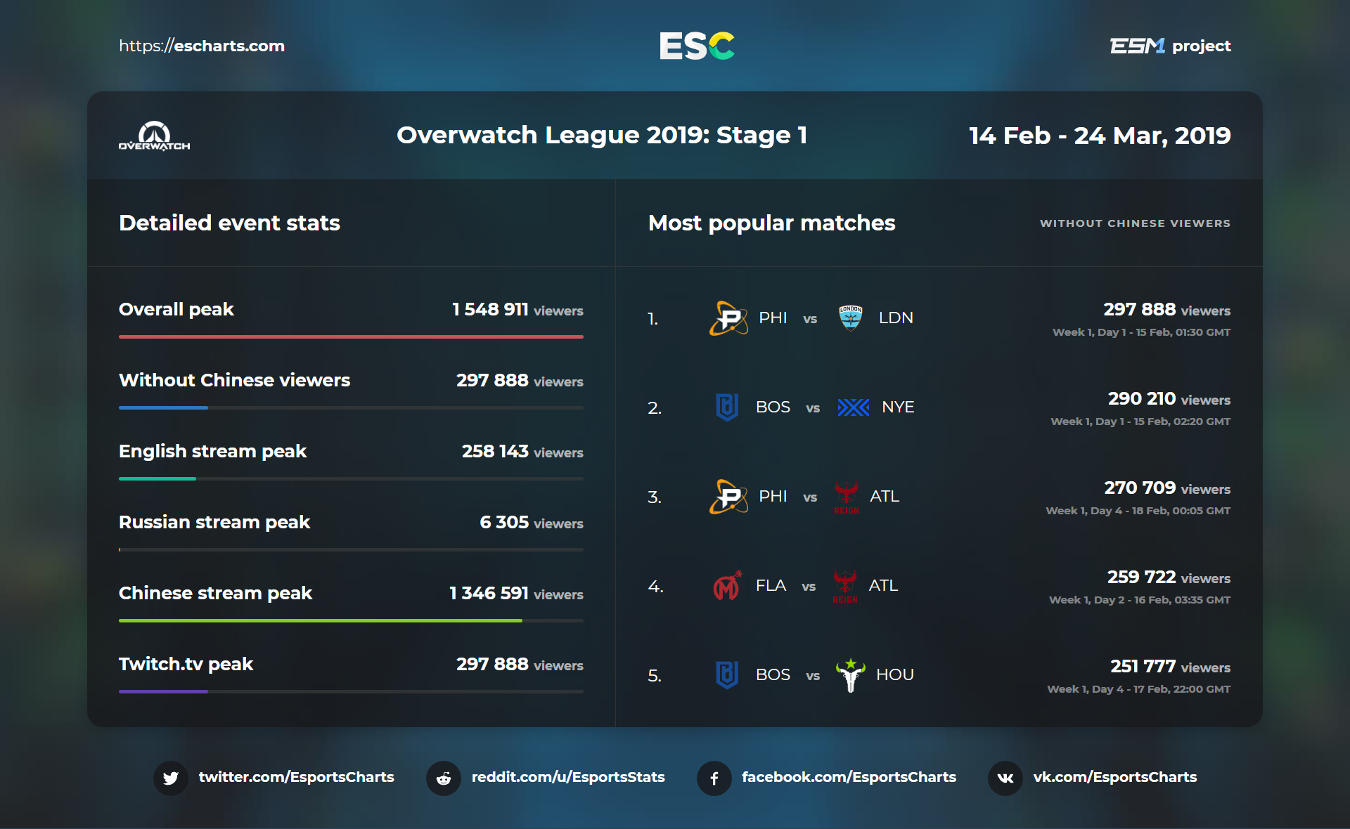 Overwatch League: Stage 1 comparison | Esports Charts