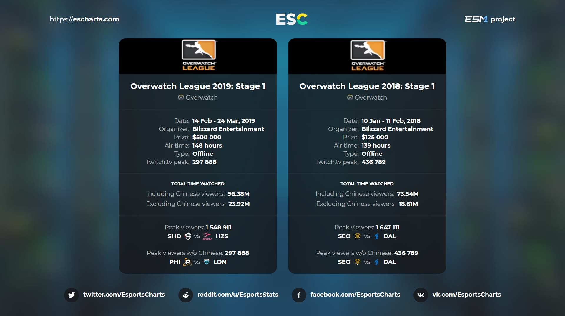 Overwatch League: Stage 1 comparison | Esports Charts