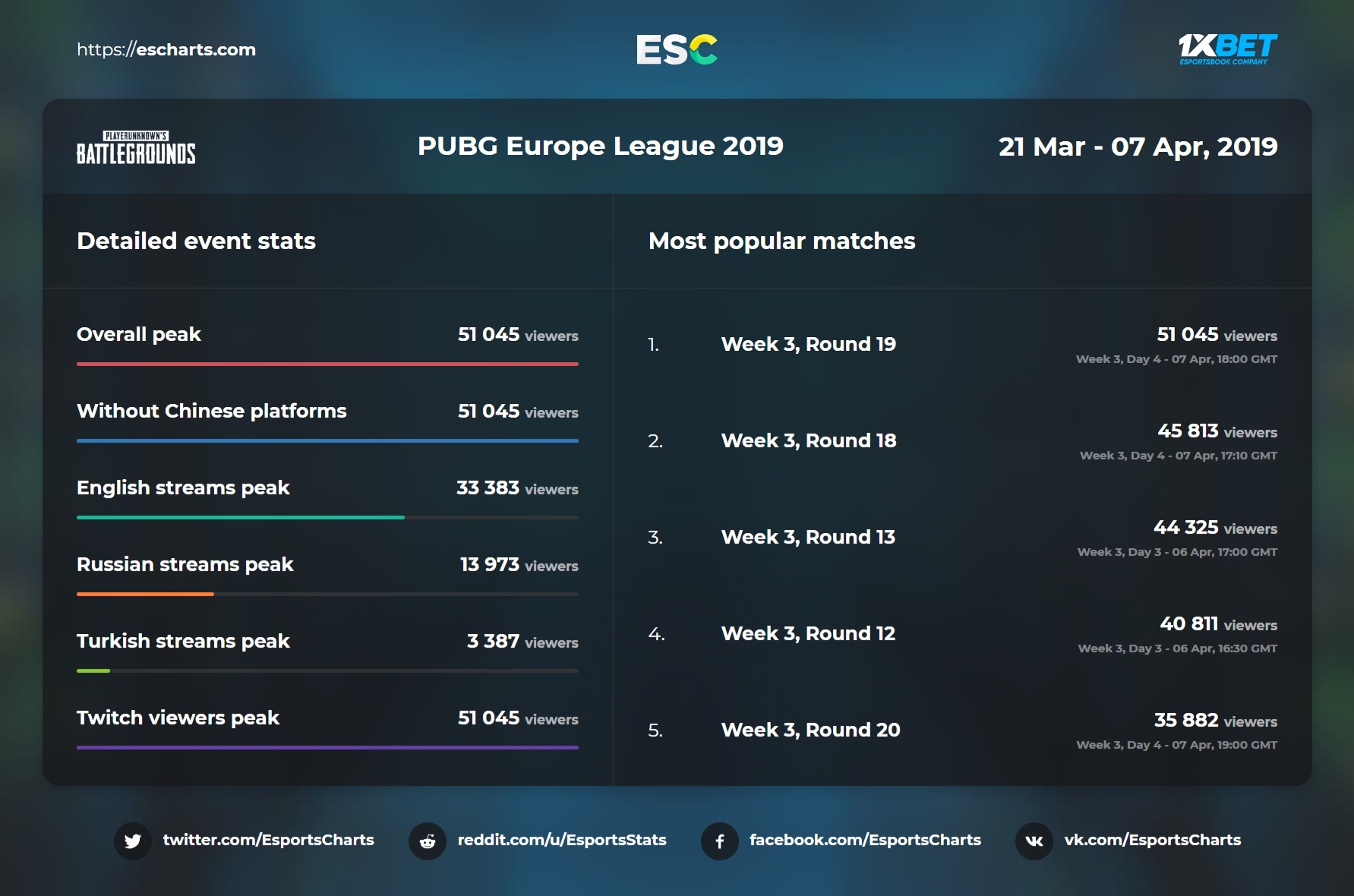 PUBG: How was the start of the season? | Esports Charts