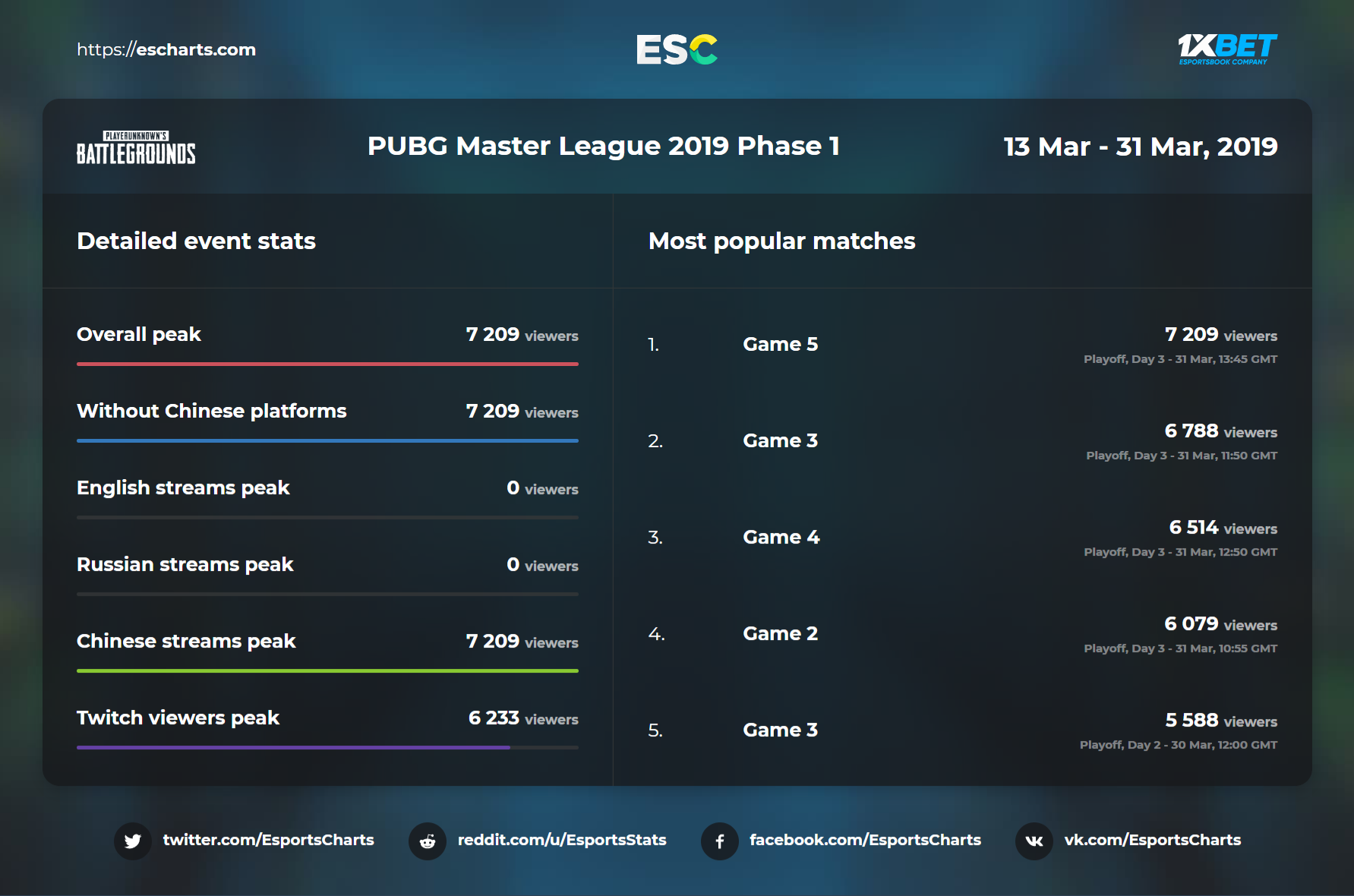 PUBG: How was the start of the season? | Esports Charts