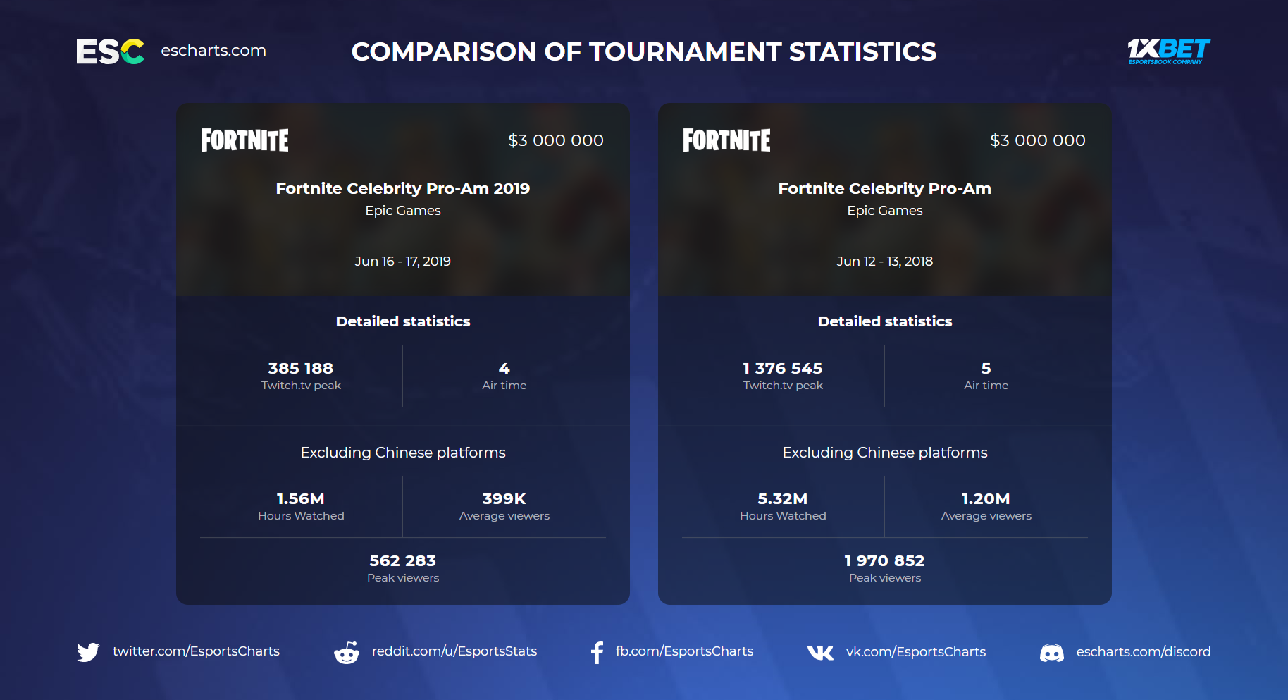 Fortnite Pro-Am: Что изменилось за год? | Esports Charts