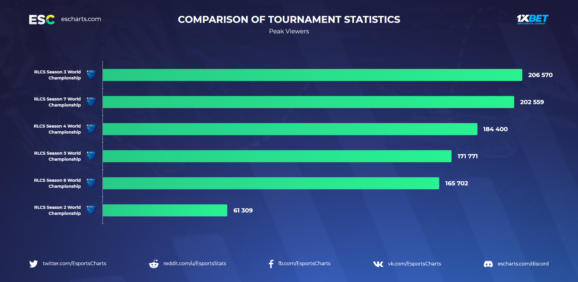 RLCS: The results of the 7th final | Esports Charts