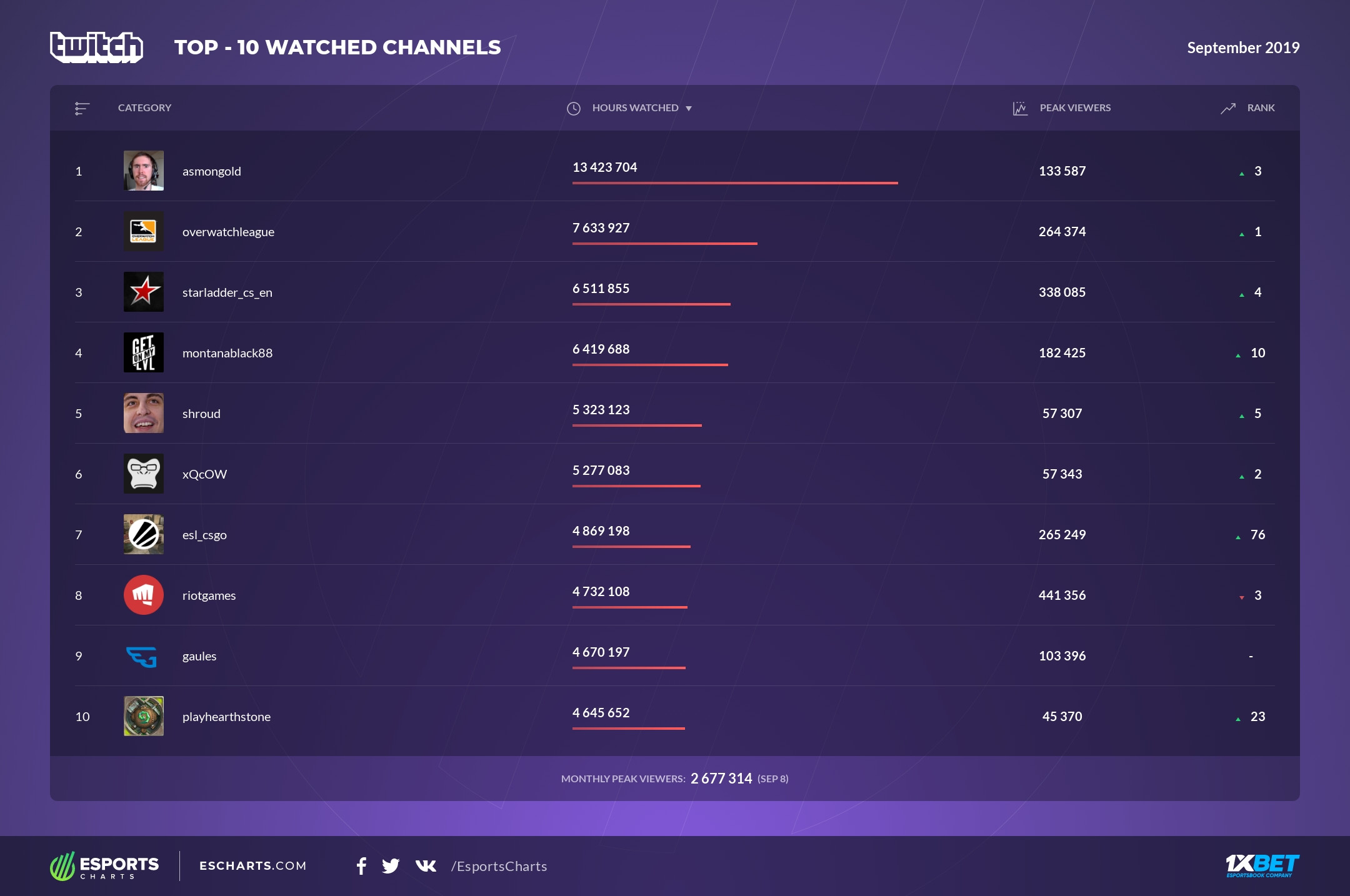 The most popular streamers of September on Twitch | Esports Charts