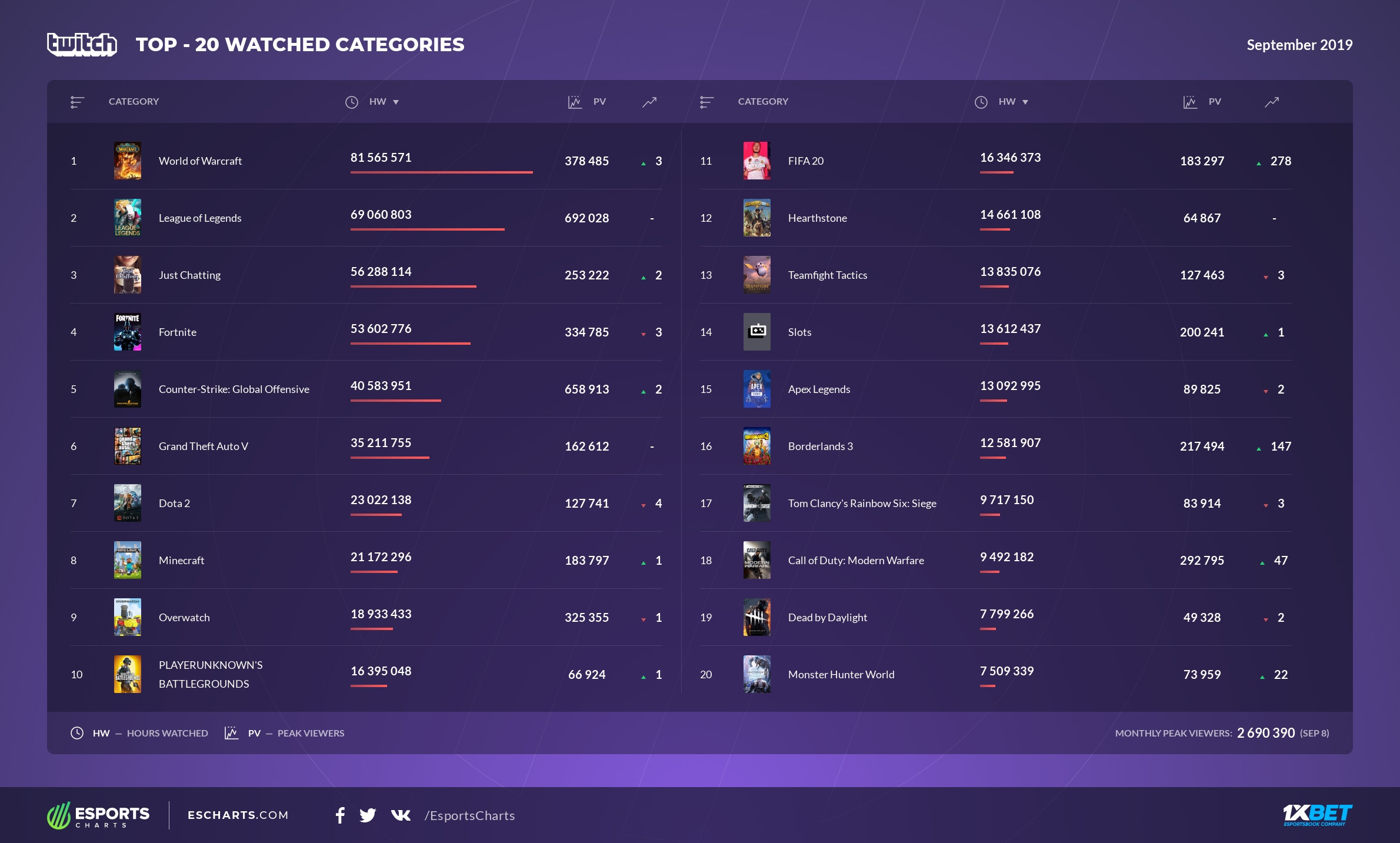 Twitch Analysis for September | Esports Charts