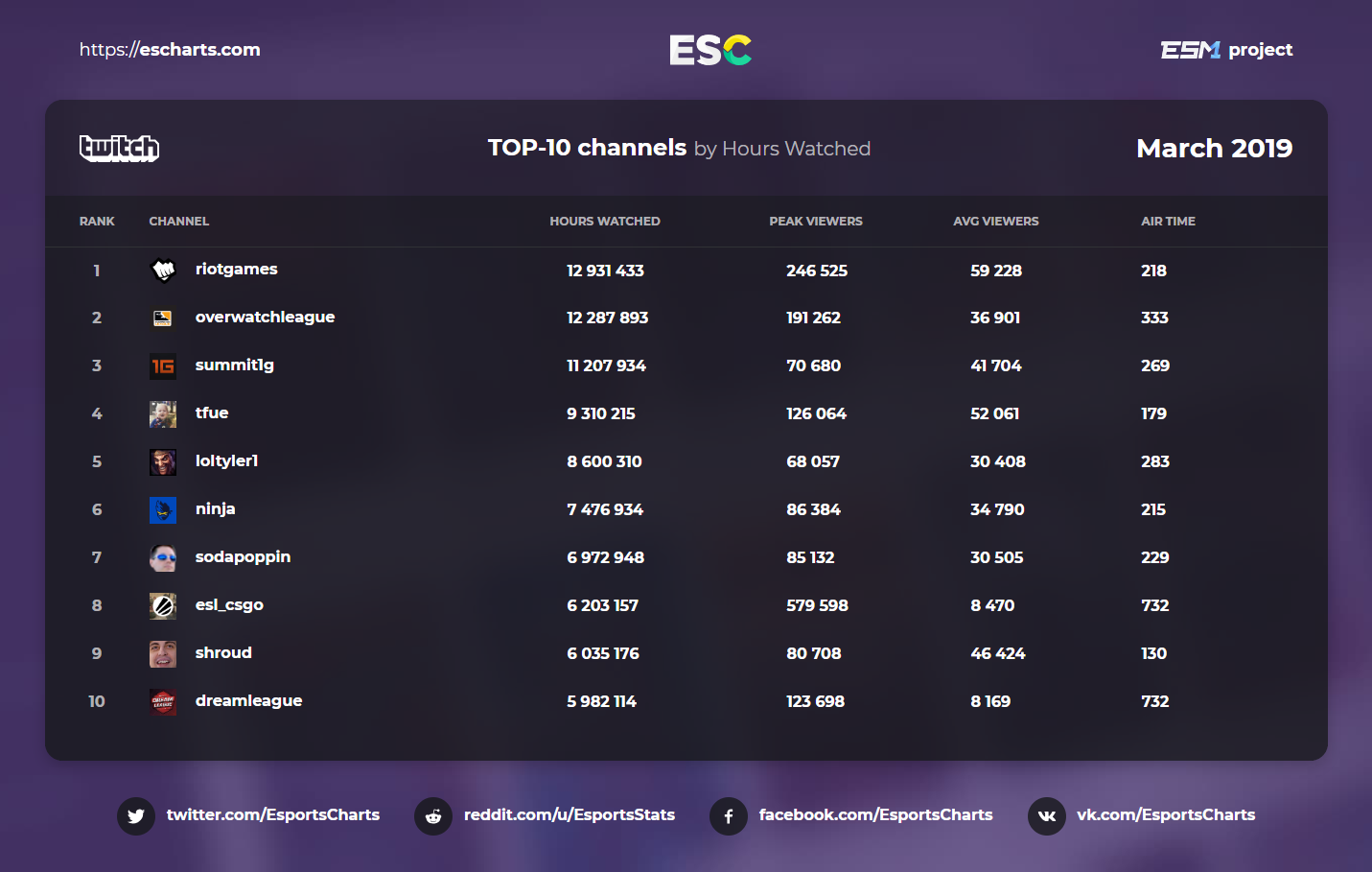 The most popular streamers of March | Esports Charts