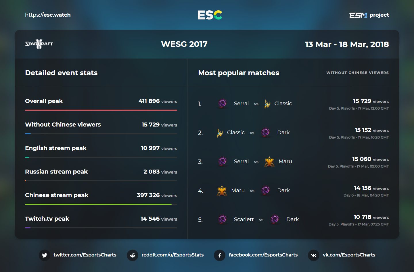 Results of WESG 2017 | Esports Charts